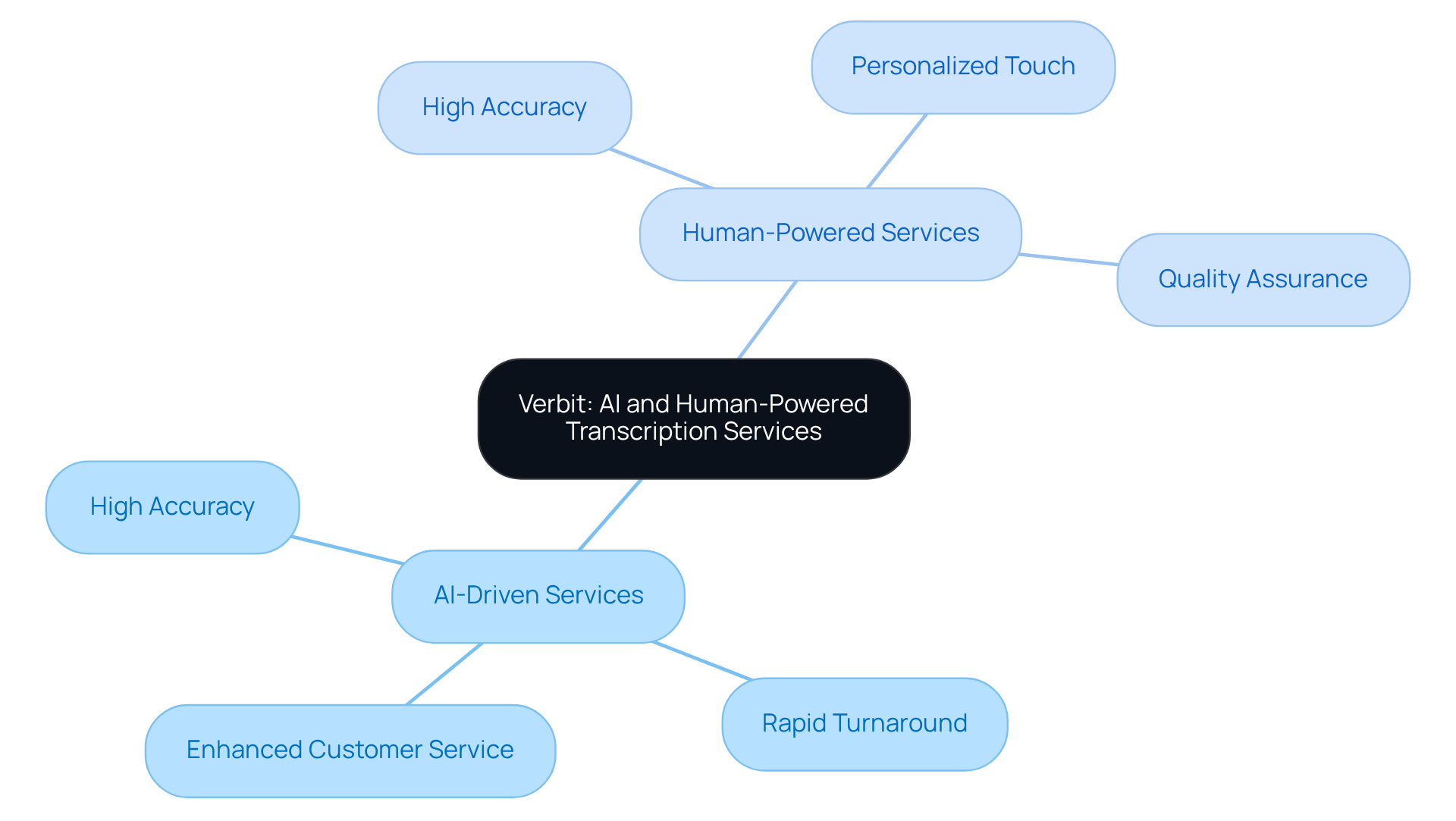 Start at the center with Verbit's unique service blend, then explore how AI and human elements contribute to accuracy and efficiency. Each branch shows a different aspect of the service.