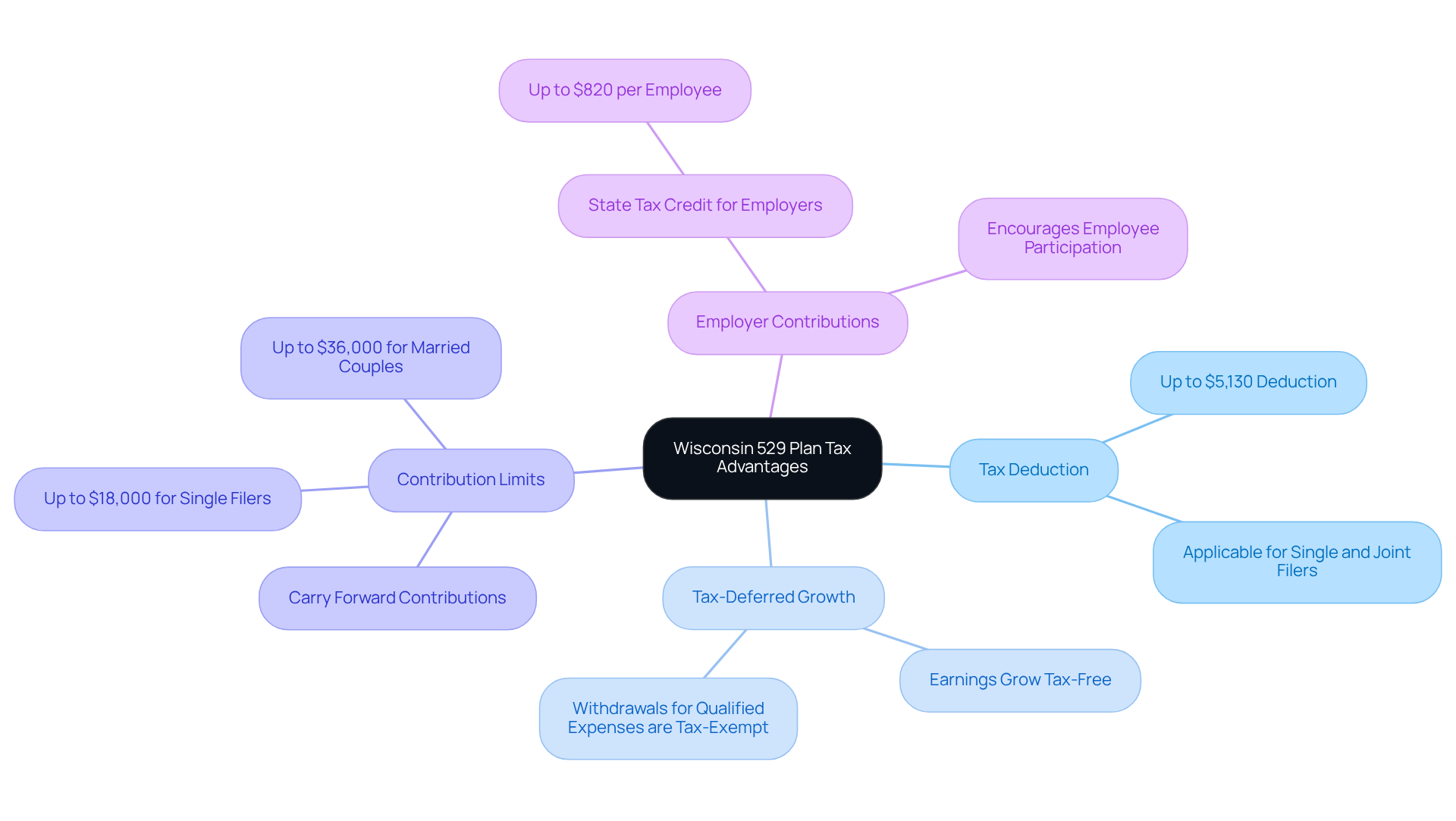 4 Steps to Maximize Your Wisconsin 529 Plan Tax Deduction - Bright Advisers