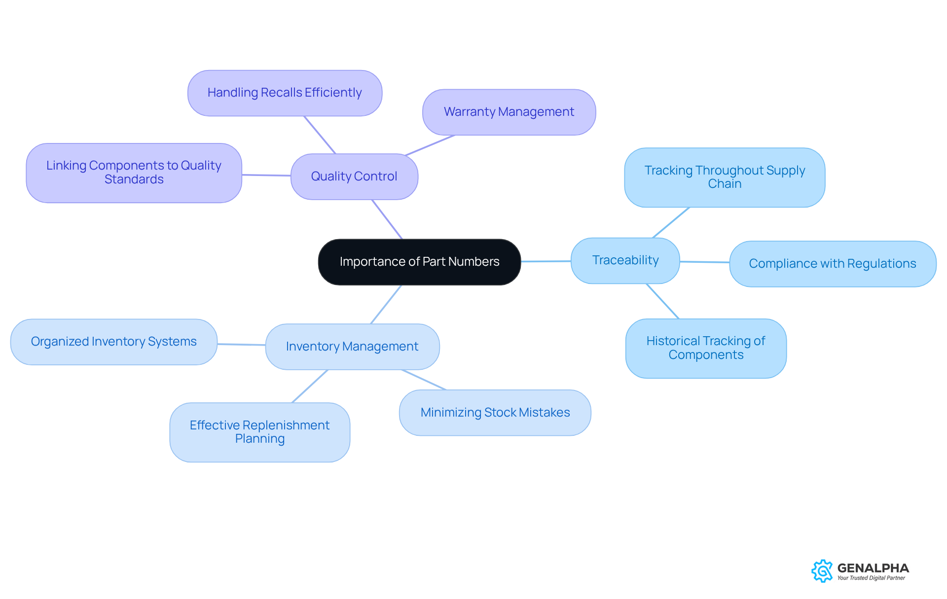 This mindmap illustrates why part numbers are crucial in manufacturing. The central idea is surrounded by key areas that show how part numbers help with tracking, managing inventory, and ensuring quality. Each branch leads to specific details that explain these concepts further, making it easy to see the connections.