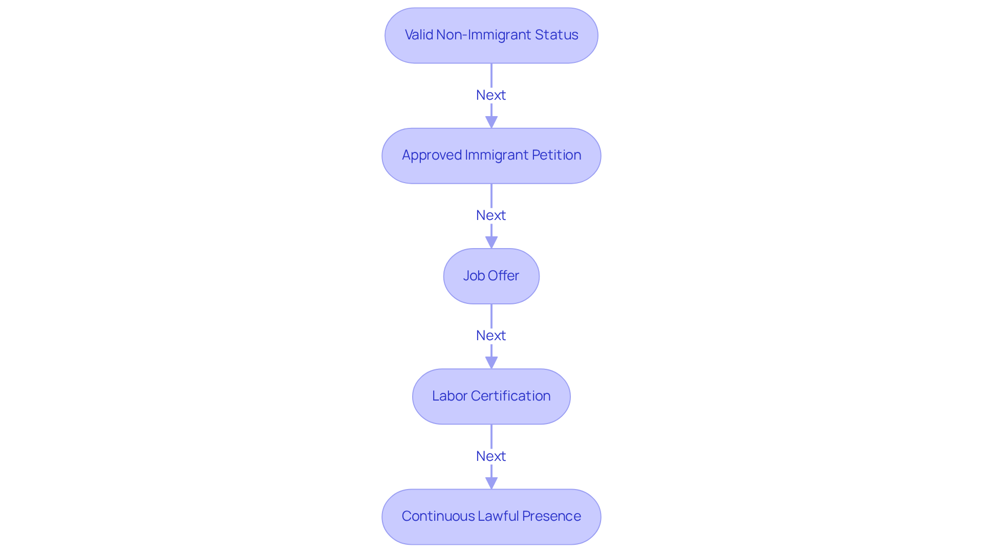 Each box represents a requirement you need to meet to qualify for the EB-3 Adjustment of Status. Follow the arrows to see the order in which you need to fulfill these criteria.