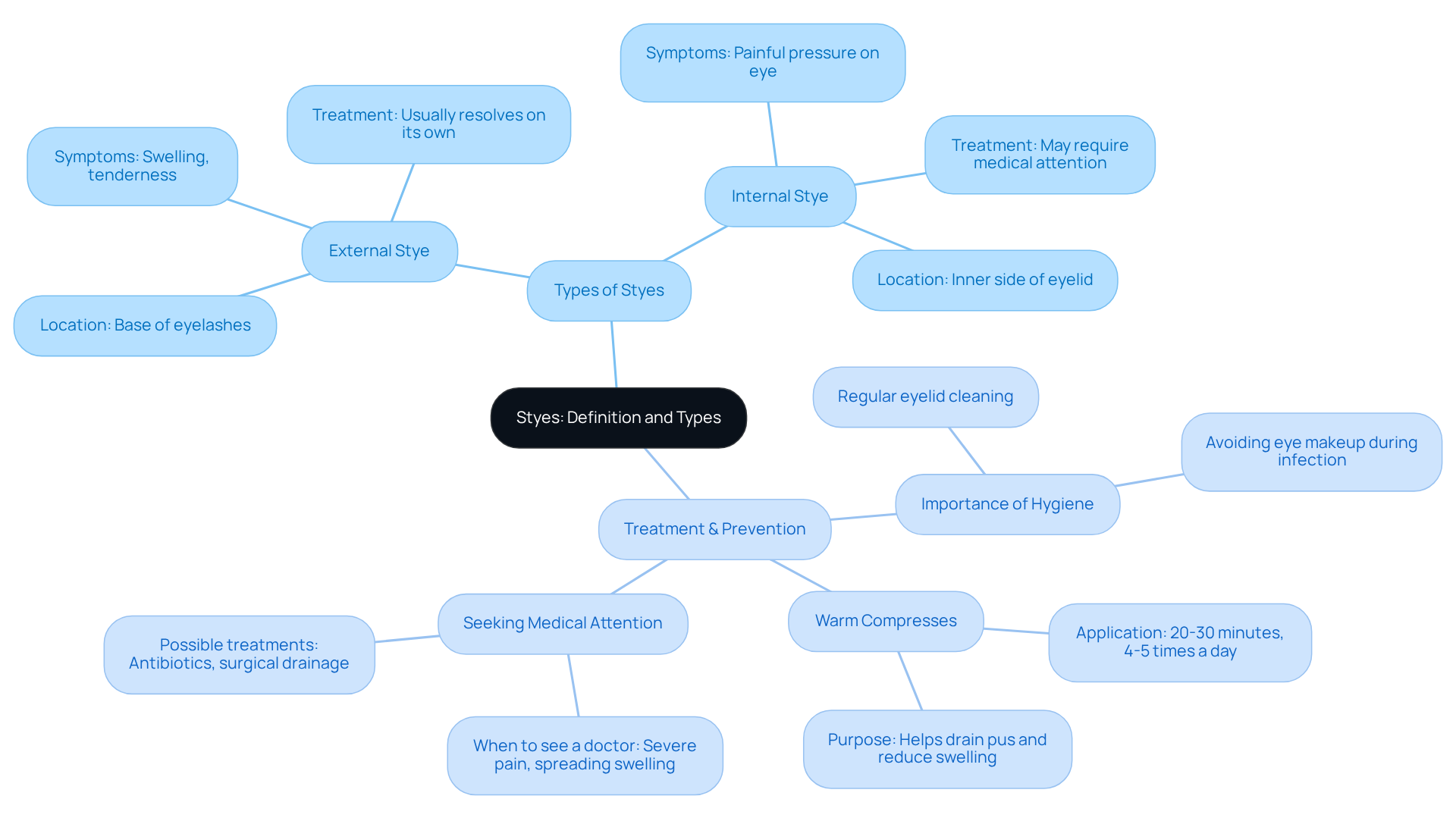 The central node represents the main topic of styes, while the branches show different types and treatment options. Each color-coded section helps you navigate through the information easily, making it clear how each part relates to the overall understanding of styes. The central node represents the main topic of styes, while the branches show different types and treatment options. Each color-coded section helps you navigate through the information easily, making it clear how each part relates to the overall understanding of styes.