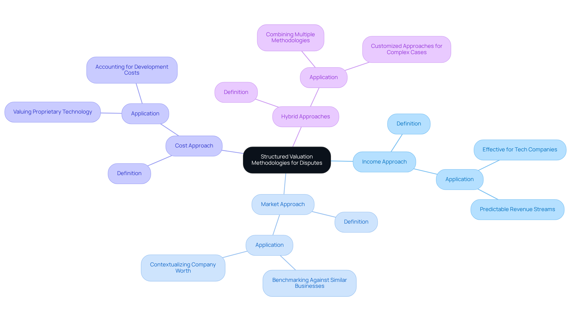 The central node represents the main theme of valuation methodologies. Each branch shows a different approach, with further details on how they work and when to use them. This layout helps you understand the relationships and applications of each method in the context of digital conflicts. The central node represents the main theme of valuation methodologies. Each branch shows a different approach, with further details on how they work and when to use them. This layout helps you understand the relationships and applications of each method in the context of digital conflicts.
