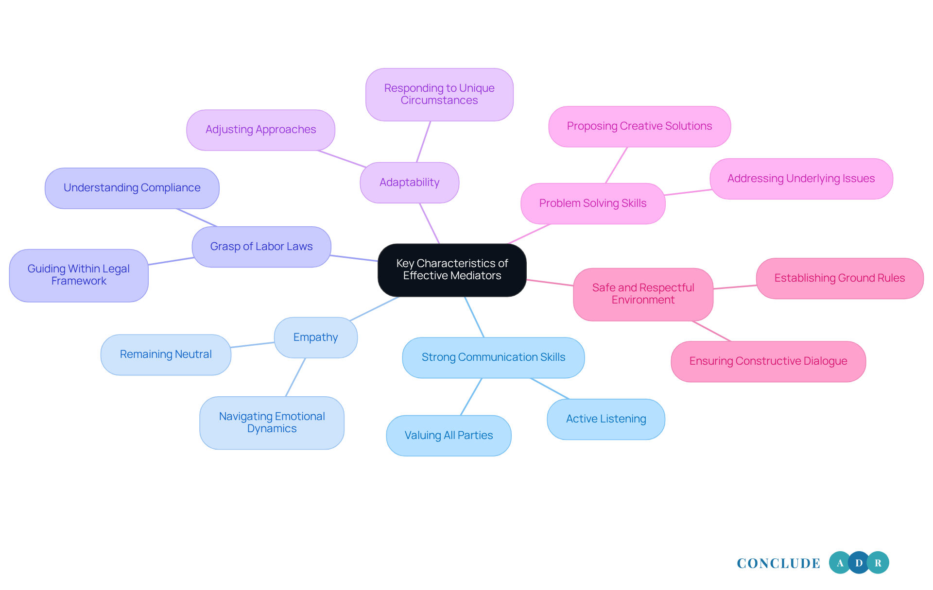 The central node represents the main topic of effective mediators, while each branch highlights a specific trait. Explore each trait to understand how it contributes to successful conflict resolution. The central node represents the main topic of effective mediators, while each branch highlights a specific trait. Explore each trait to understand how it contributes to successful conflict resolution.