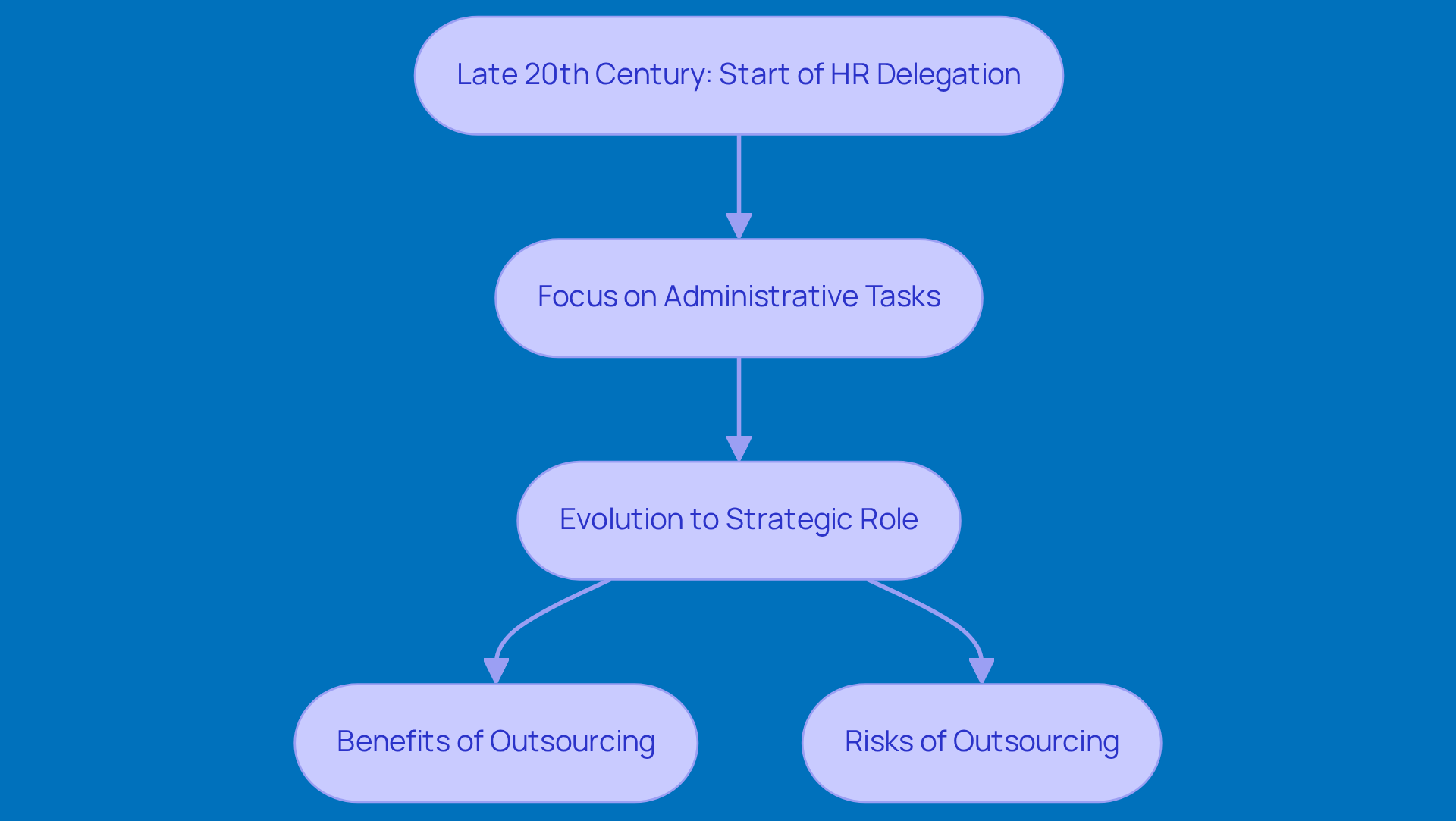 This flowchart shows how HR outsourcing has changed over time. It starts with the initial focus on administrative tasks, moves to its current strategic role, and outlines both the benefits and risks of outsourcing HR functions.