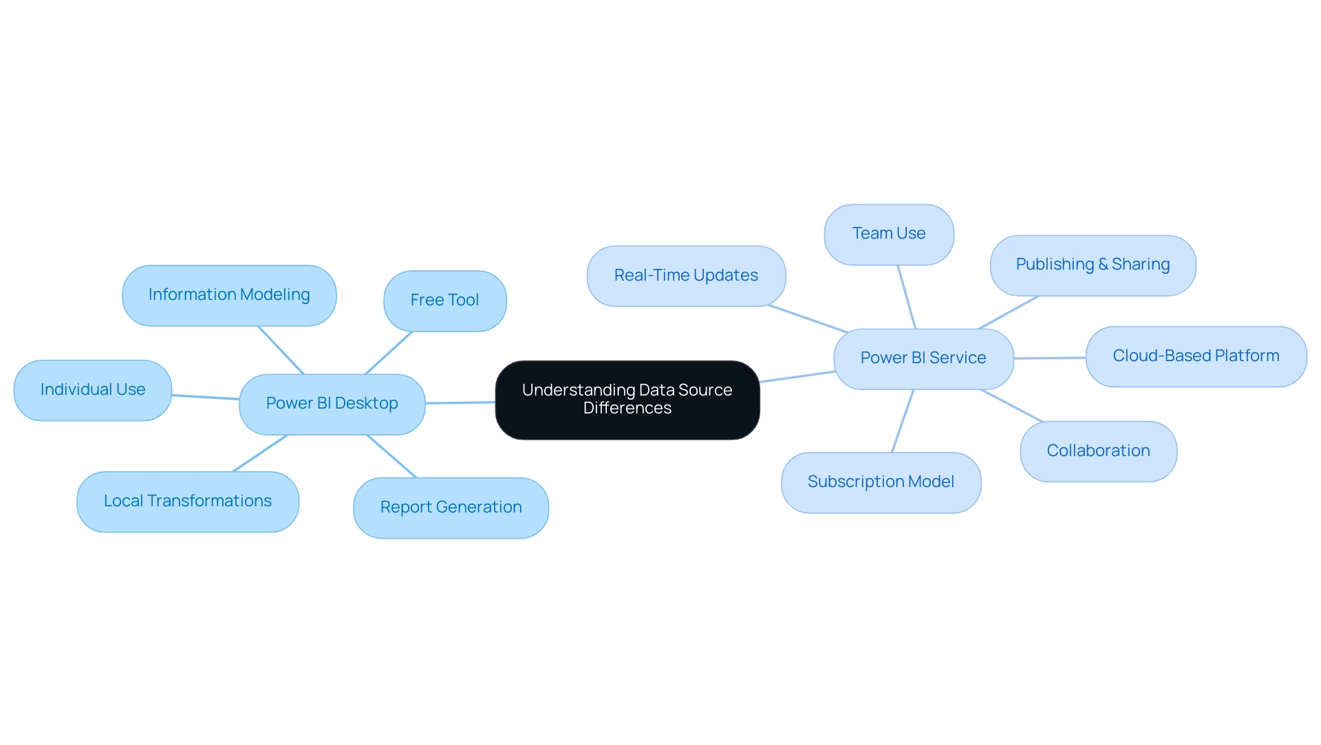 The central node represents the overall theme, with branches showing the two environments of Power BI. Each sub-branch details specific features and use cases for each platform.