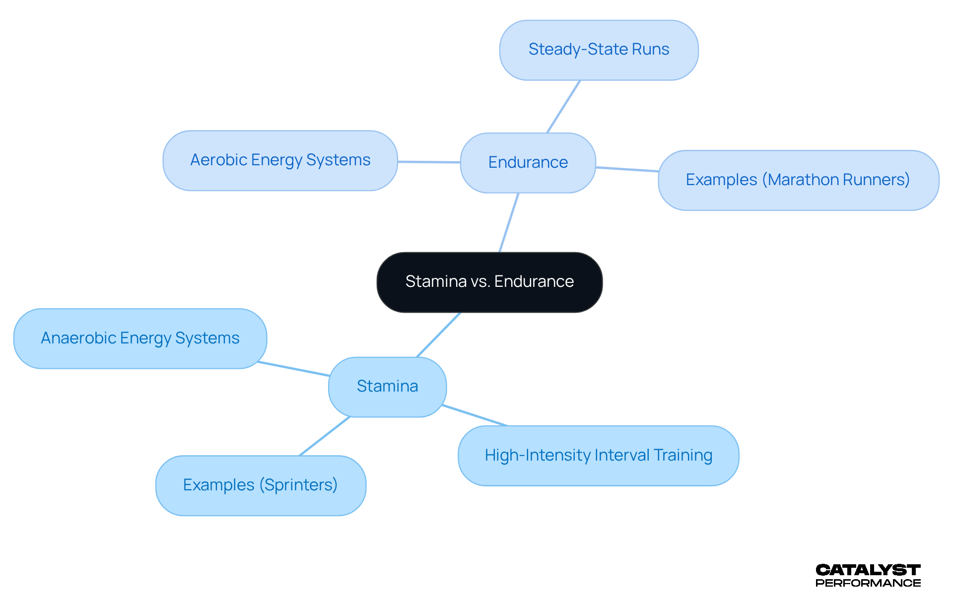 The central node represents the main topic, while the branches show the key differences and examples related to stamina and endurance. Follow the branches to explore how each concept influences workout strategies.