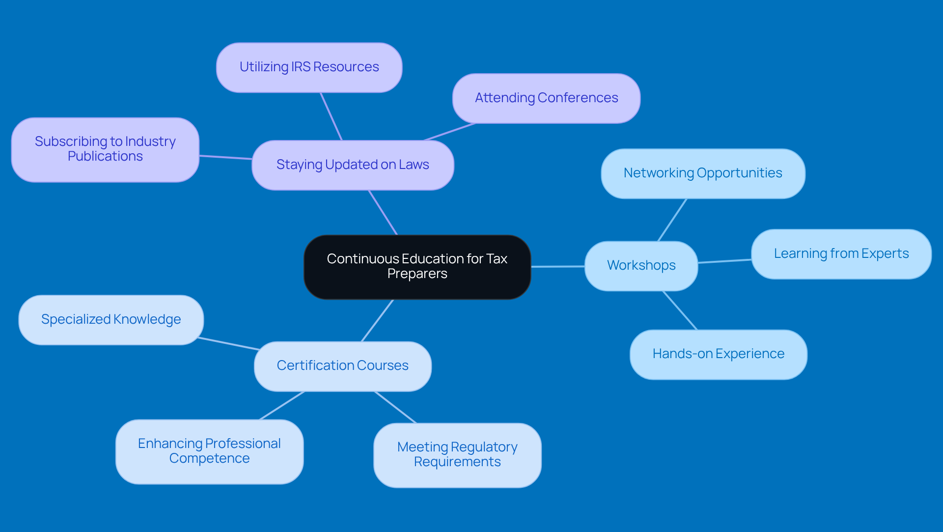 This mindmap shows how tax professionals commit to ongoing learning. Start at the center with 'Continuous Education', then follow the branches to see the different ways they keep their skills sharp. Each branch represents a method of learning, helping you understand how they stay informed and provide the best service. This mindmap shows how tax professionals commit to ongoing learning. Start at the center with 'Continuous Education', then follow the branches to see the different ways they keep their skills sharp. Each branch represents a method of learning, helping you understand how they stay informed and provide the best service.