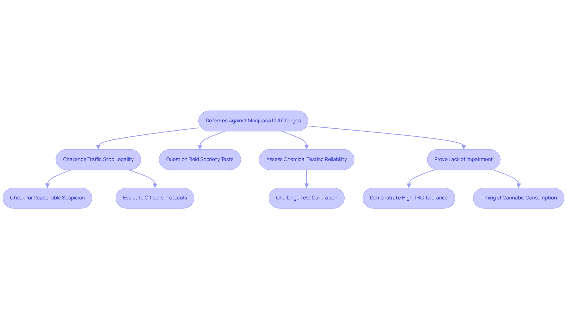This flowchart outlines the various strategies for defending against marijuana DUI charges. Each branch represents a different defense tactic, and the arrows show how these tactics connect to form a comprehensive defense strategy. This flowchart outlines the various strategies for defending against marijuana DUI charges. Each branch represents a different defense tactic, and the arrows show how these tactics connect to form a comprehensive defense strategy.