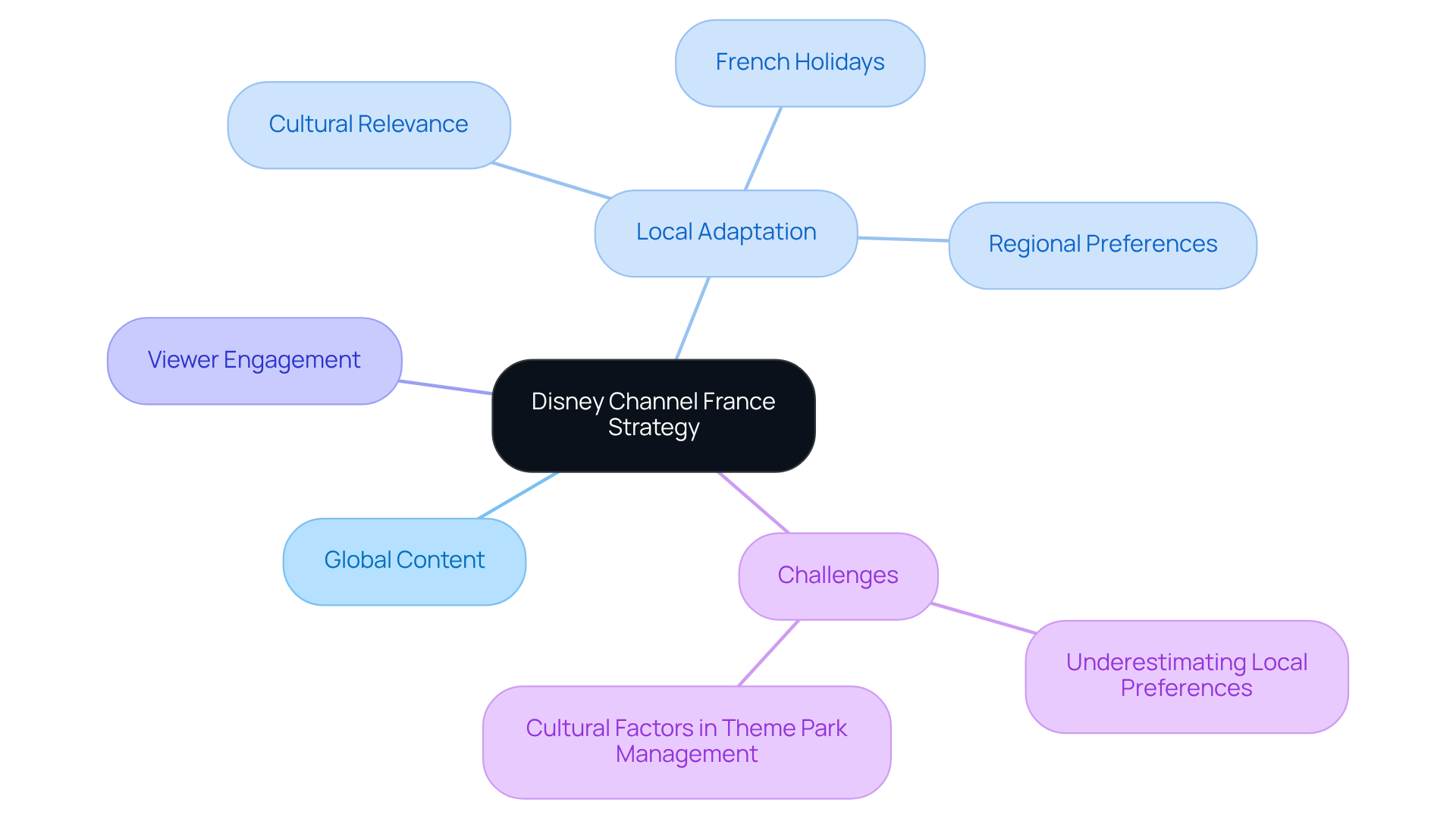 The central node represents the overall strategy, while the branches show how Disney connects global narratives with local culture. Each sub-branch highlights specific aspects of this approach, illustrating the importance of cultural relevance in engaging audiences. The central node represents the overall strategy, while the branches show how Disney connects global narratives with local culture. Each sub-branch highlights specific aspects of this approach, illustrating the importance of cultural relevance in engaging audiences.