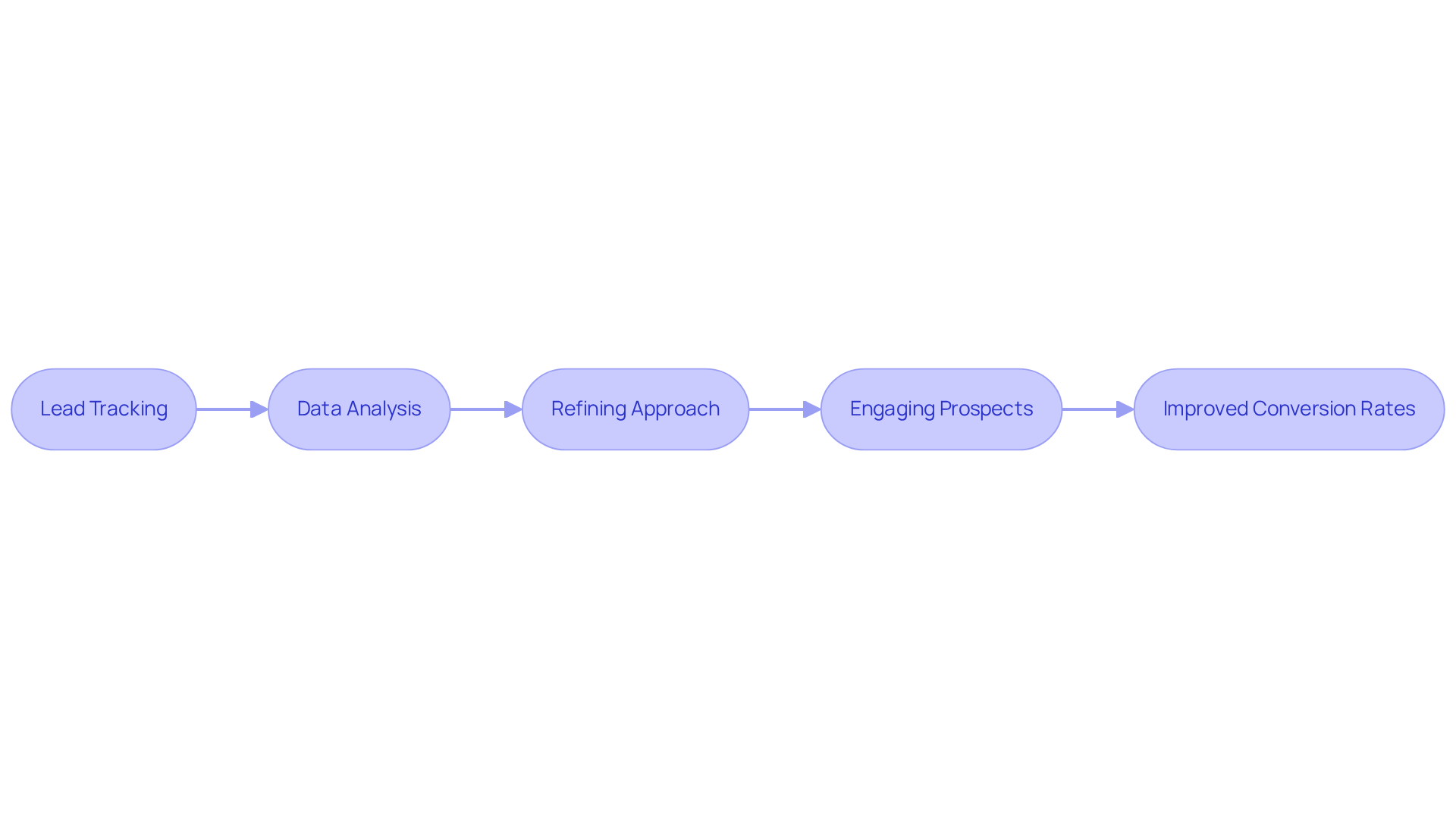 Follow the arrows to see how leads are managed through each stage — from tracking to engagement, showing how data drives success in sales.