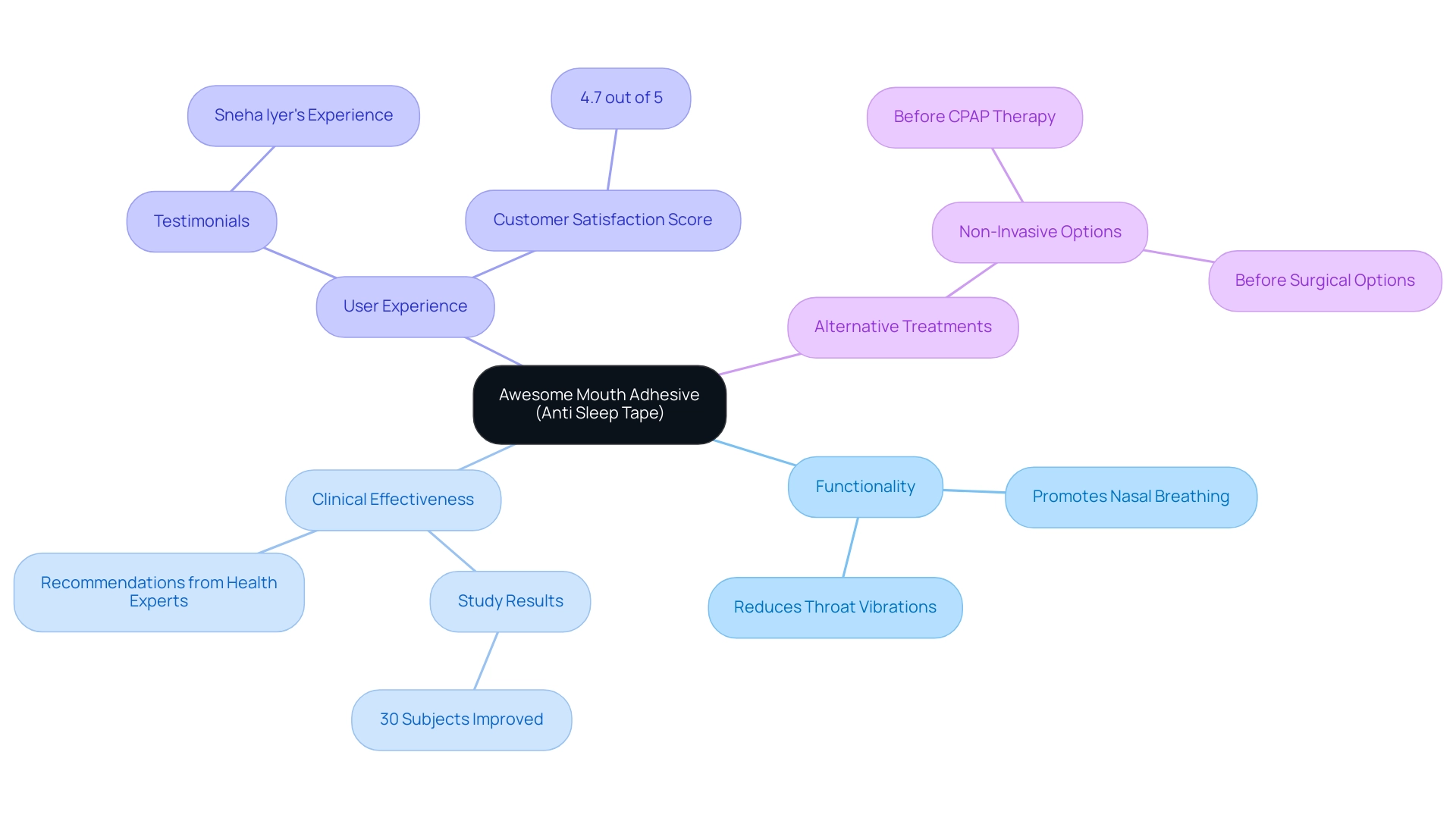 The central node shows the product, with branches illustrating functionality, clinical effectiveness, user experience, and alternative treatments.