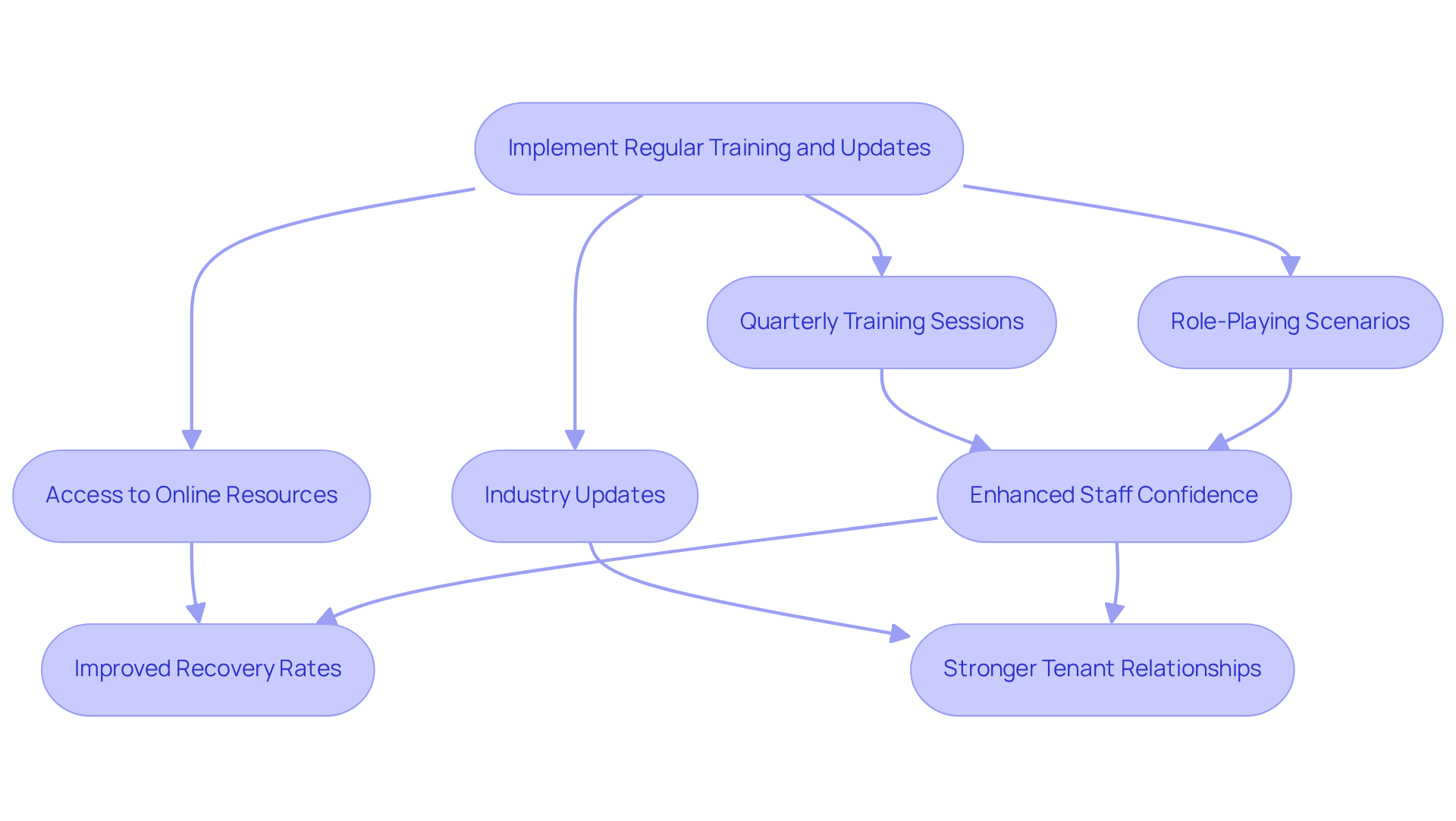 Follow the arrows to see how each training action leads to positive outcomes for staff and tenants. Each step builds on the previous one, creating a comprehensive approach to continuous learning.