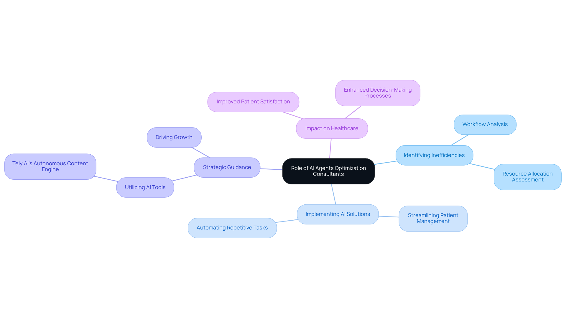 Start at the center with the main role of AIO consultants, then explore each branch to see how they help healthcare businesses improve efficiency and productivity.
