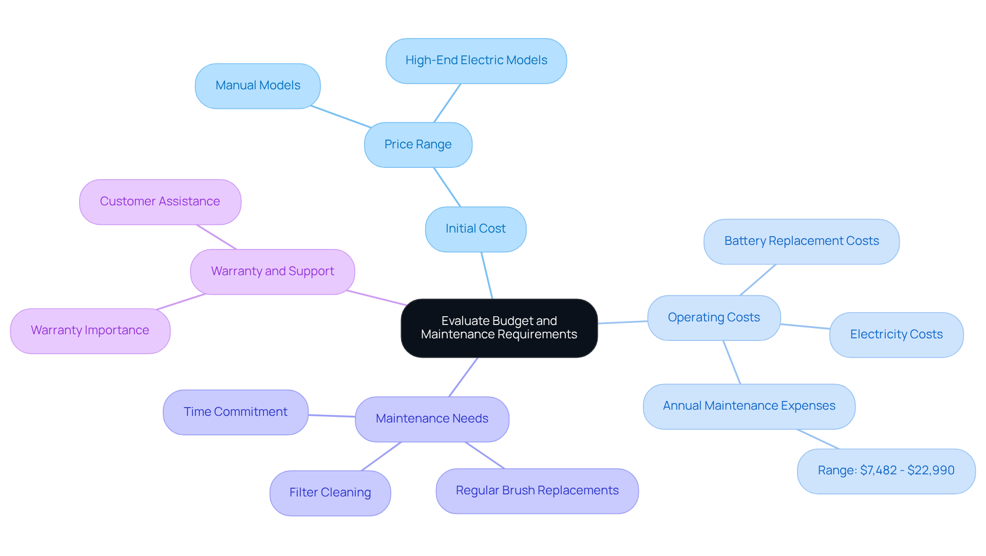The center represents the main topic, and the branches show different factors to consider. Each sub-branch provides more details about that factor, helping you understand what to look for when choosing a vacuum cleaner.