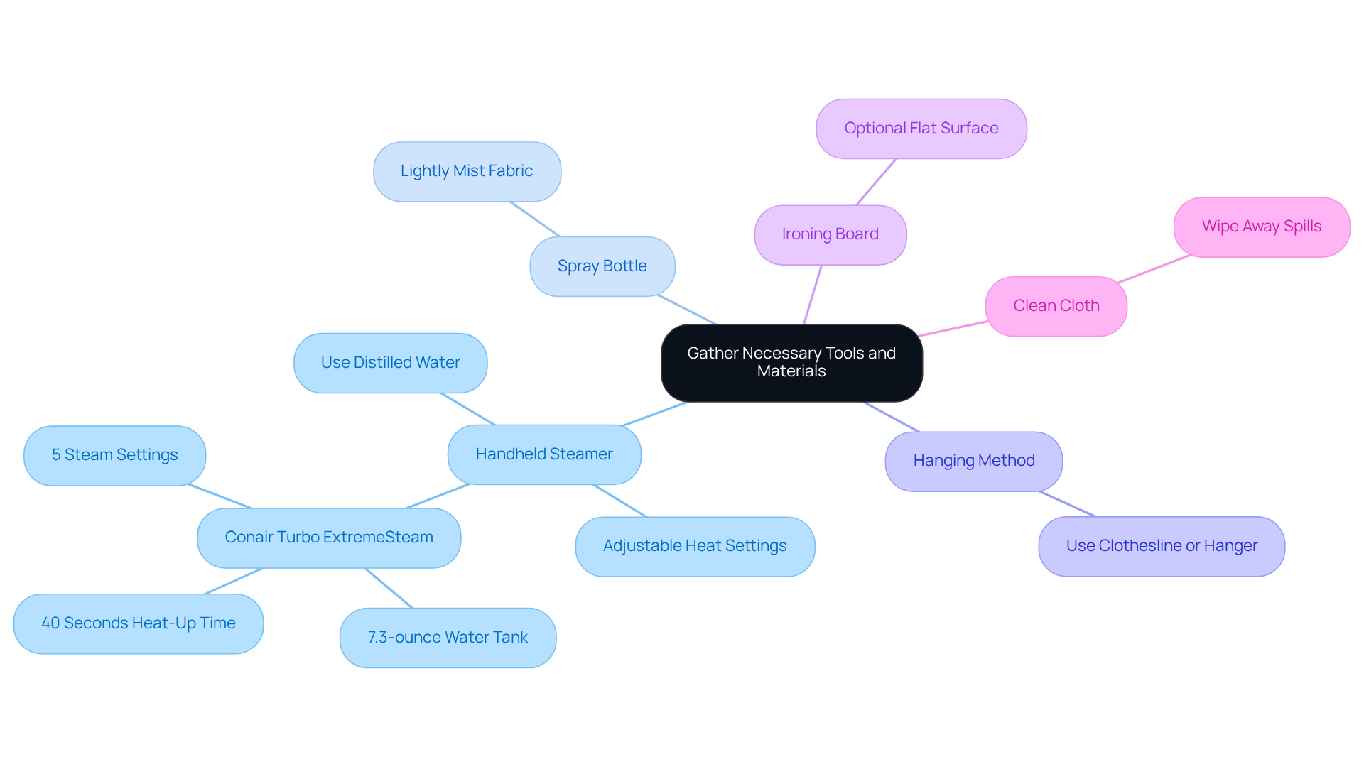 The central node represents the main task of gathering tools. Each branch shows a specific tool or material needed, with further details on their features or uses. This layout helps you understand what you need at a glance.