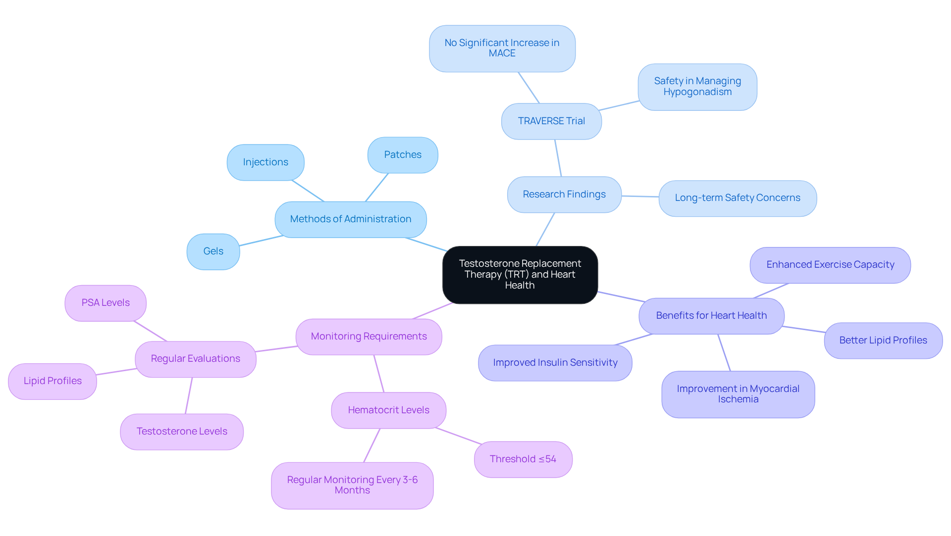 This mindmap starts with TRT at the center, branching out to show how it relates to heart health. Each branch covers different aspects, like how TRT is given, what studies say about it, its benefits, and what needs to be monitored. Follow the branches to see how everything connects! This mindmap starts with TRT at the center, branching out to show how it relates to heart health. Each branch covers different aspects, like how TRT is given, what studies say about it, its benefits, and what needs to be monitored. Follow the branches to see how everything connects!