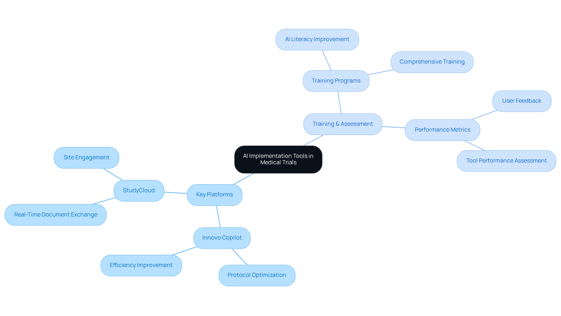 This mindmap starts with the central idea of AI tools for medical trials. Each branch represents a key platform or aspect of implementation, showing how they relate to the overall goal of enhancing efficiency and effectiveness in trials. This mindmap starts with the central idea of AI tools for medical trials. Each branch represents a key platform or aspect of implementation, showing how they relate to the overall goal of enhancing efficiency and effectiveness in trials.