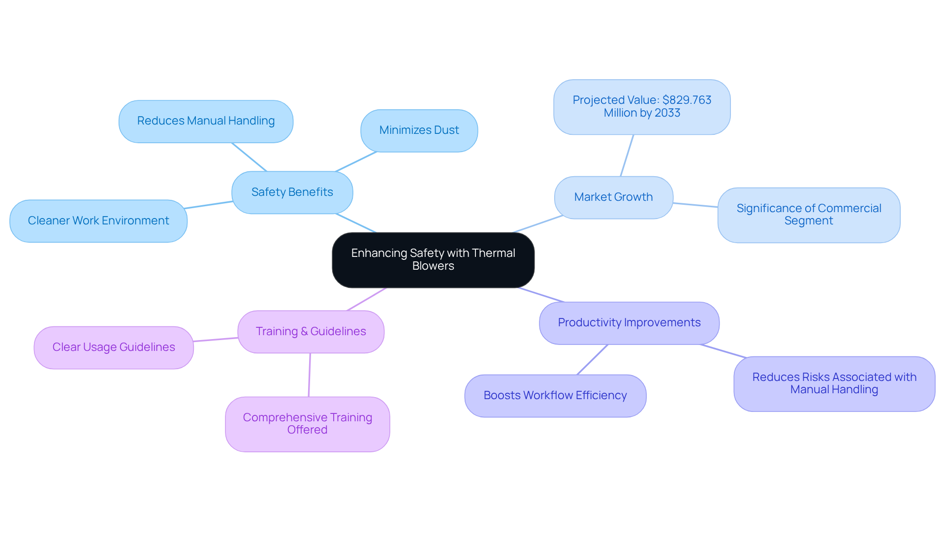 The central node represents the main topic, while the branches show the various benefits and aspects of thermal blowers. Each branch highlights a different area of focus, making it easy to understand how these machines contribute to safety and efficiency.