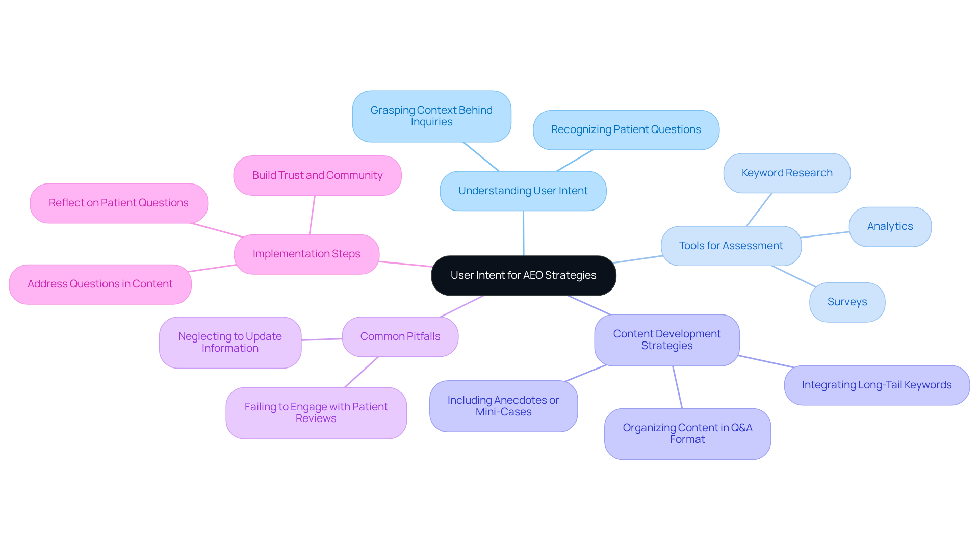 The central node represents the main focus on user intent, while the branches show different strategies and tools to enhance AEO. Each sub-branch provides specific actions or considerations, helping you visualize how to implement these strategies effectively.