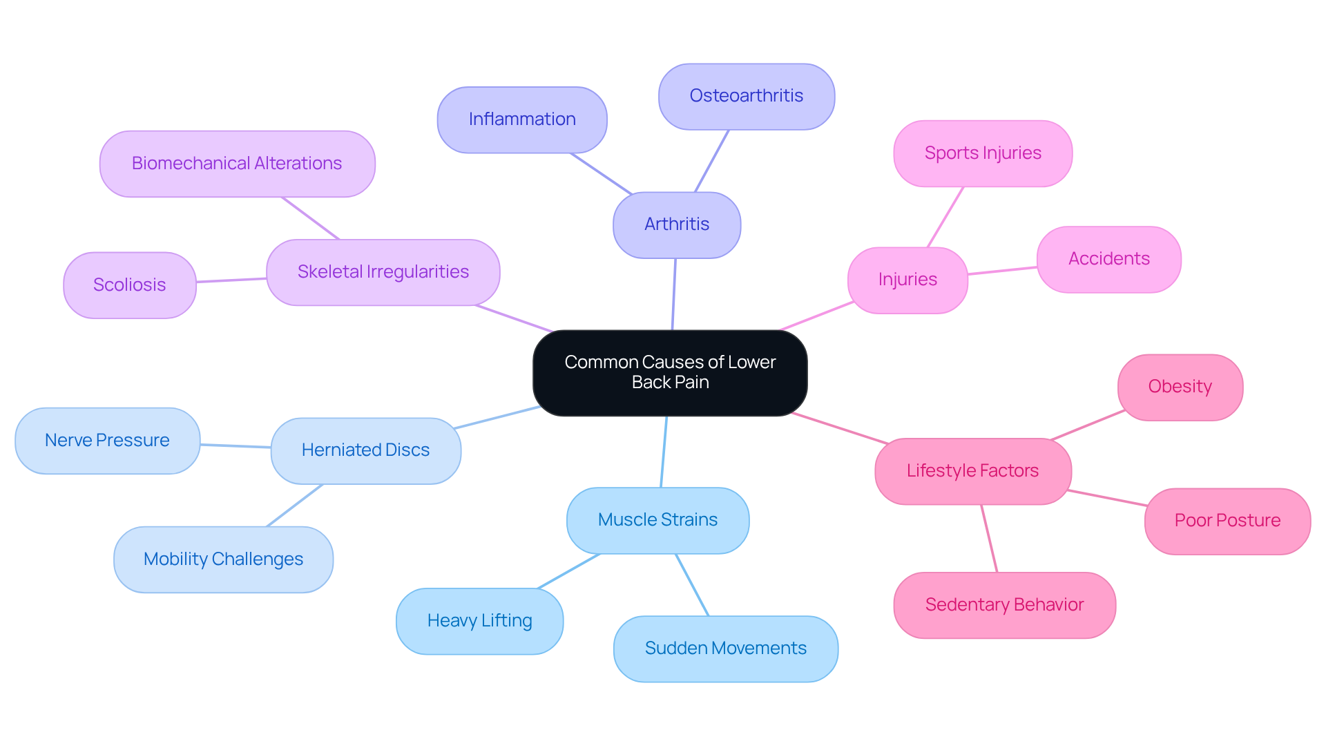 This mindmap starts with the central theme of lower back pain and branches out into various causes. Each branch represents a different cause, and you can explore further details by following the sub-branches. The colors help differentiate each cause, making it easier to understand how they relate to lower back pain. This mindmap starts with the central theme of lower back pain and branches out into various causes. Each branch represents a different cause, and you can explore further details by following the sub-branches. The colors help differentiate each cause, making it easier to understand how they relate to lower back pain.