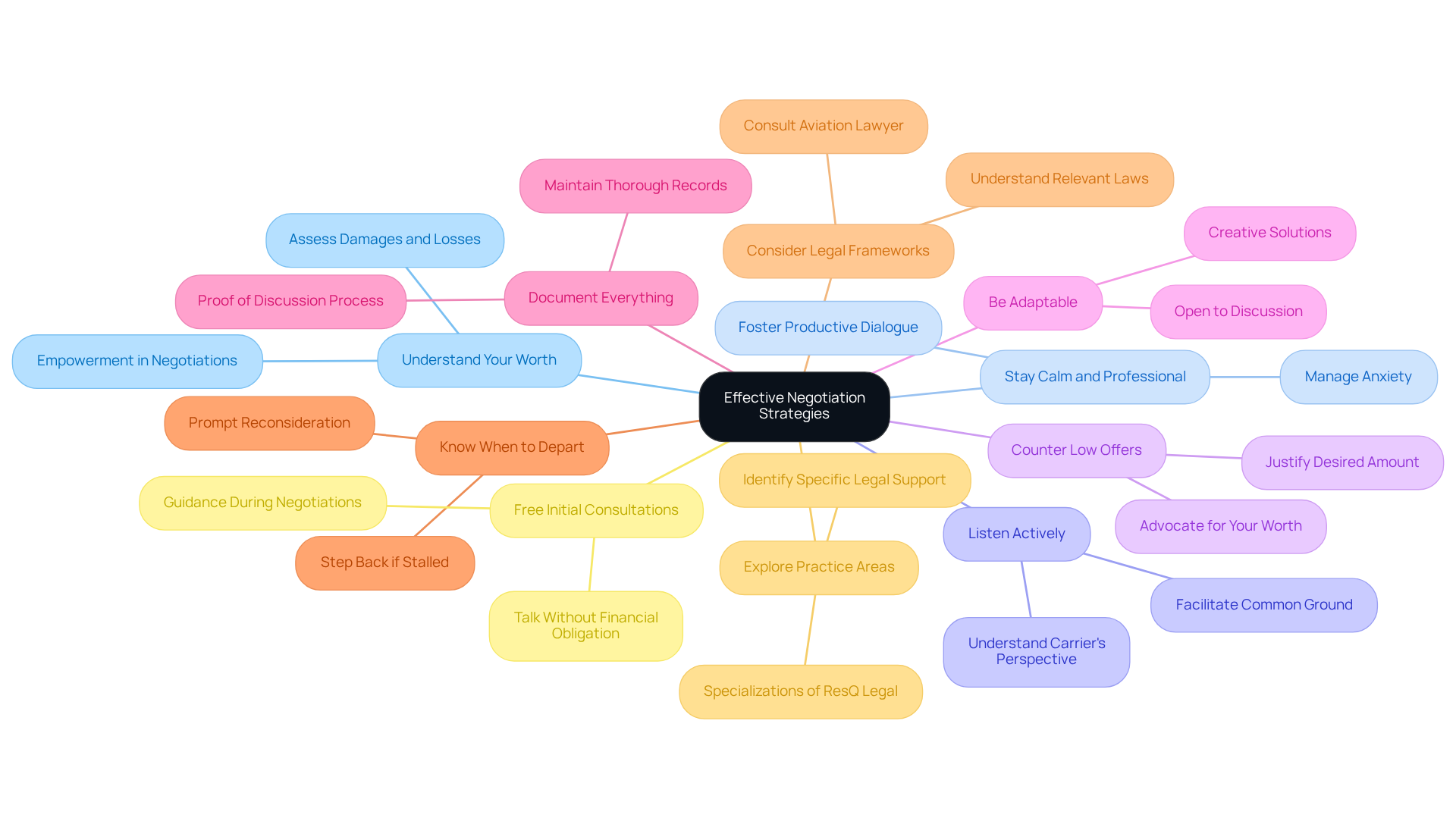 This mindmap starts with the main idea of negotiation strategies at the center. Each branch represents a different strategy you can use, and the colors help differentiate them. Follow the branches to see specific actions or tips related to each strategy, making it easier to remember and apply them.