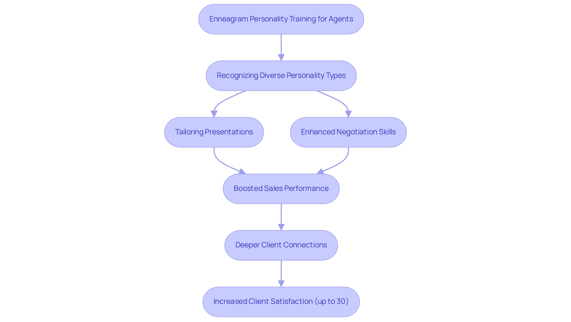 Each box represents a step in the transformation process, with arrows indicating the flow from training to improved client relationships and satisfaction.