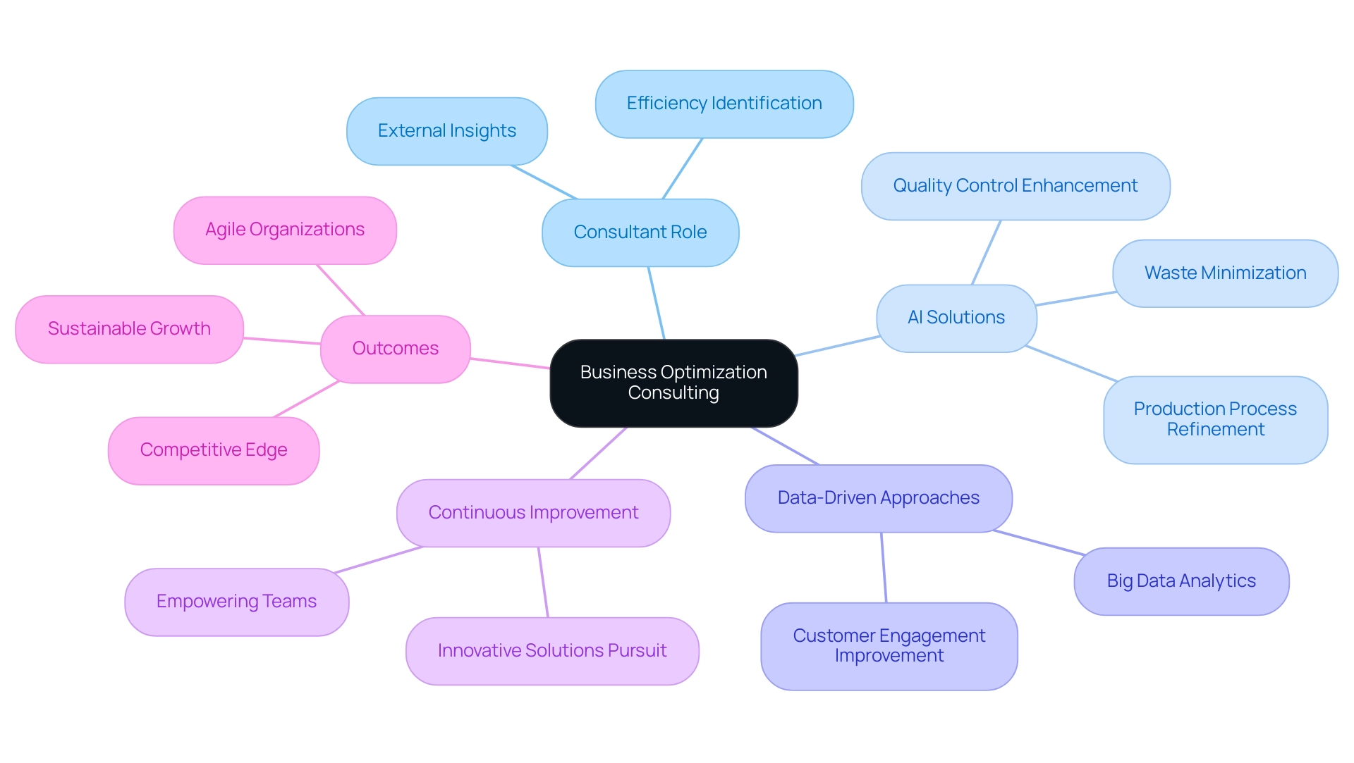 The central node represents business optimization consulting, with branches showing key areas like the consultant's role, AI solutions, data-driven approaches, continuous improvement, and their associated outcomes.