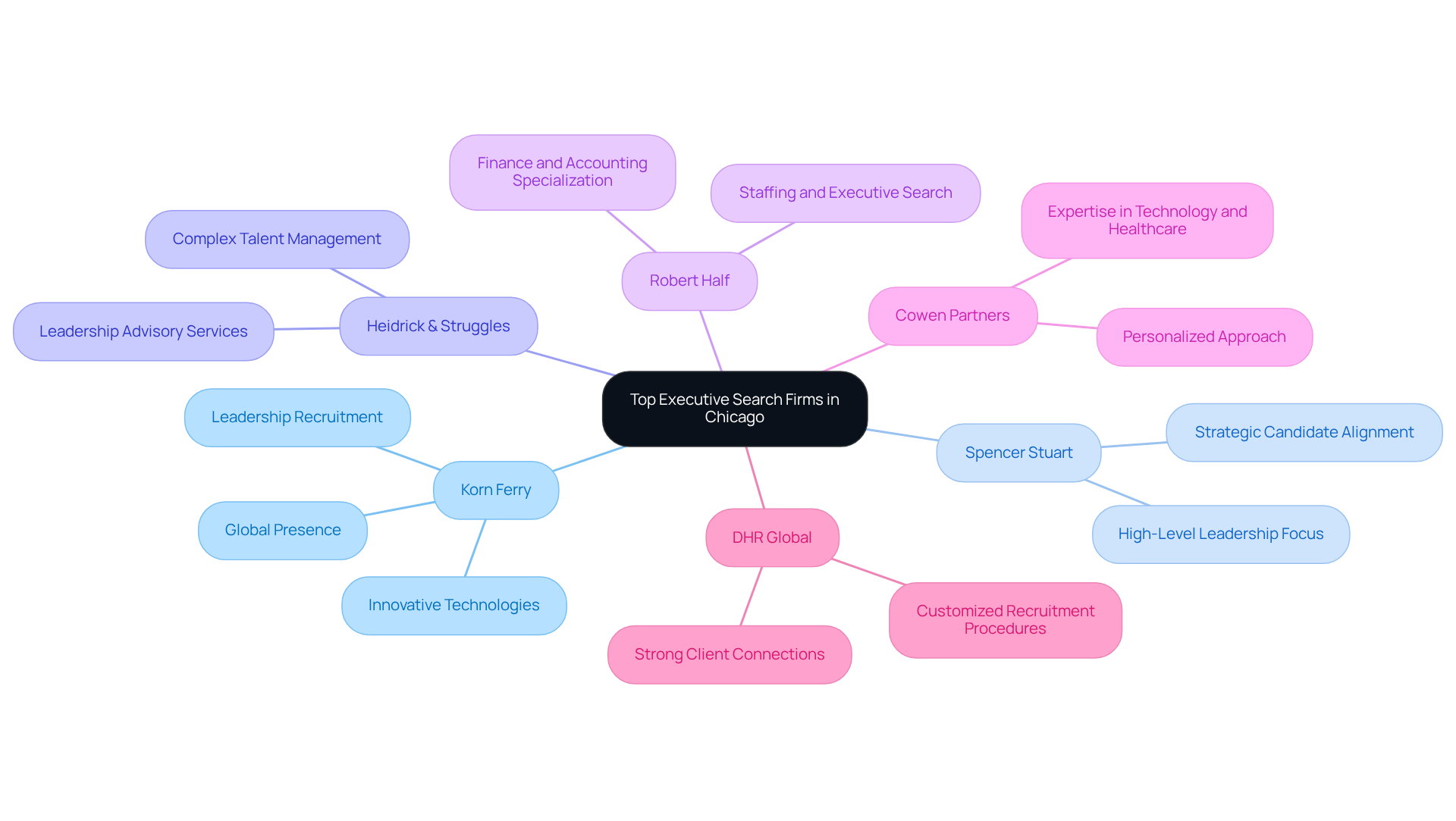 Each branch represents a different executive search firm, with sub-branches explaining their focus and strengths — the central node connects all the firms to the main theme. Each branch represents a different executive search firm, with sub-branches explaining their focus and strengths — the central node connects all the firms to the main theme.