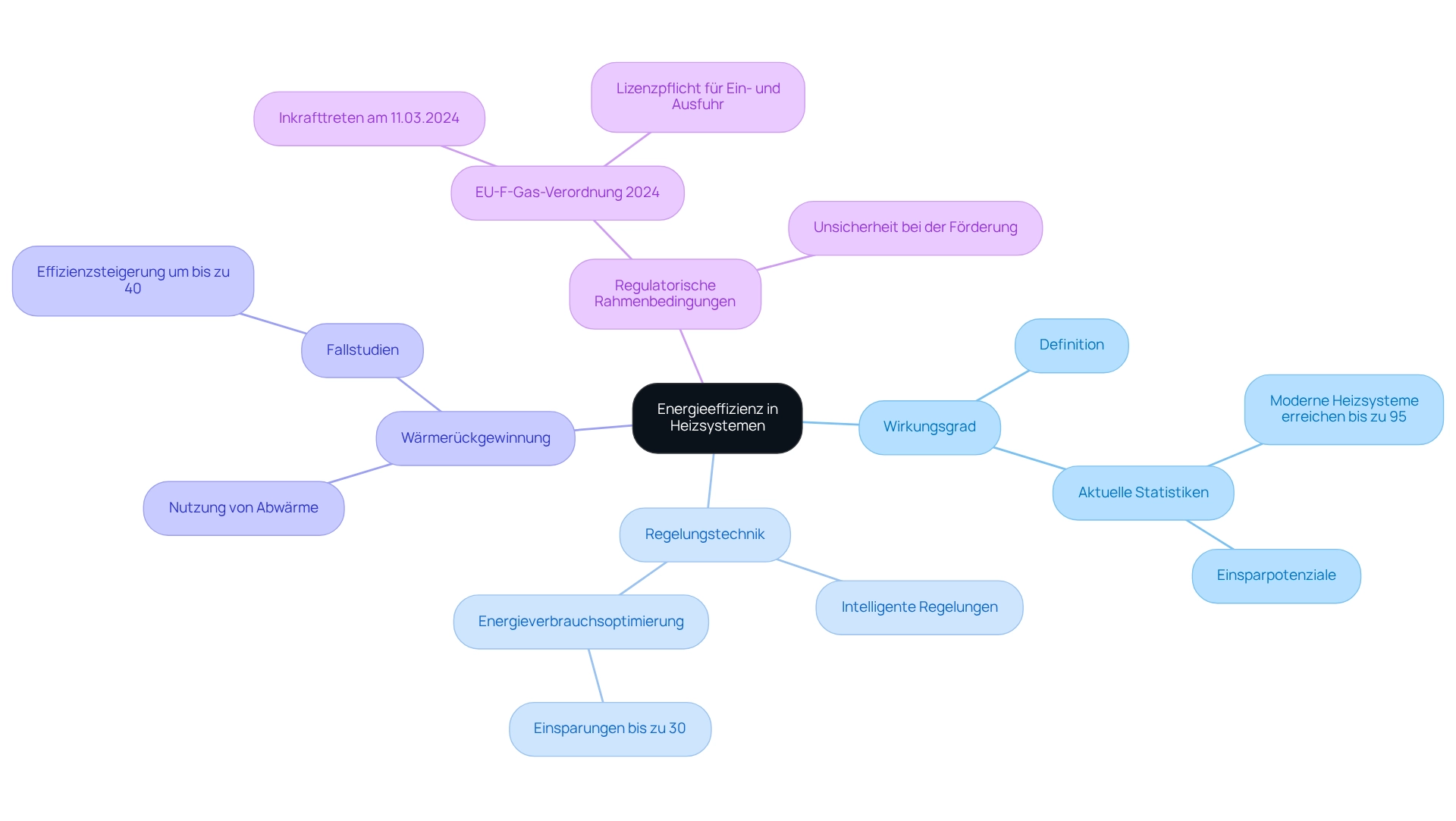 Der zentrale Knoten steht für das Hauptthema, während die Äste die drei wesentlichen Aspekte der Energieeffizienz darstellen. Farben unterscheiden die Themen.