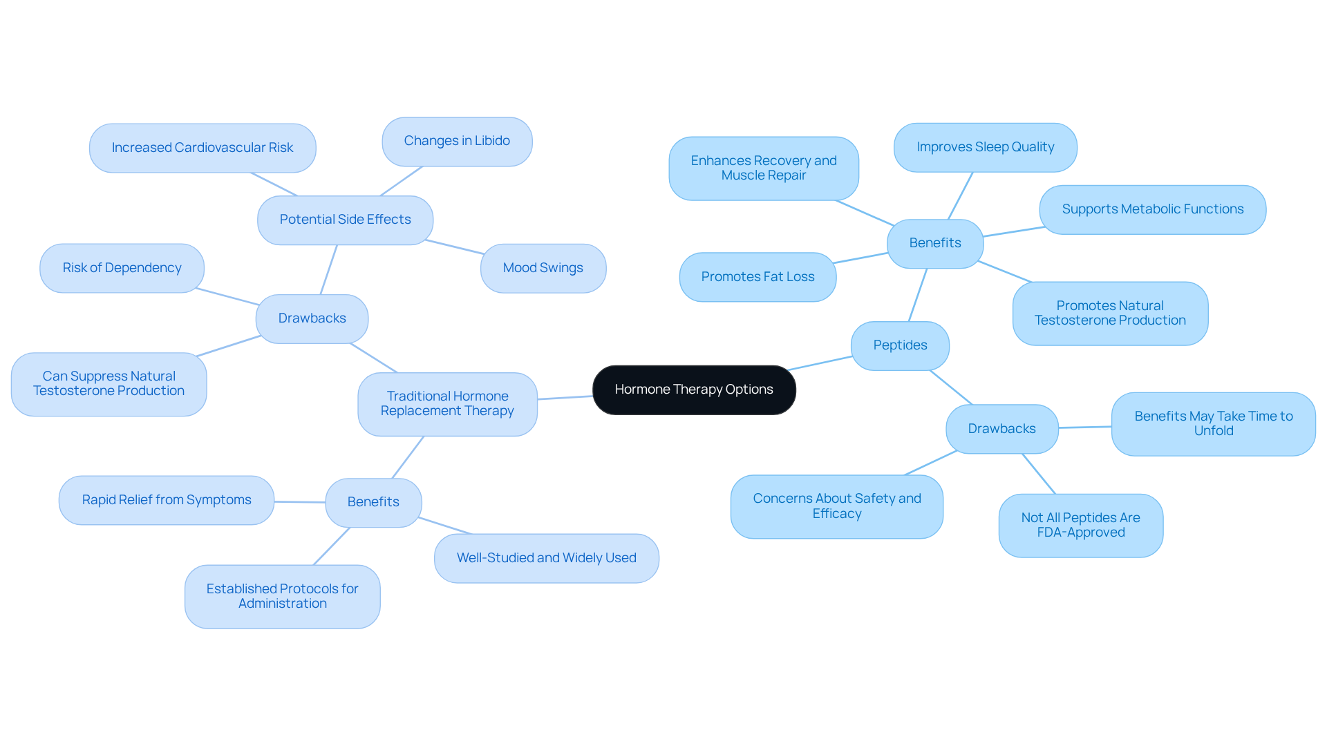 This mindmap shows the two main types of hormone therapy: Peptides and Traditional Hormone Replacement Therapy. Each branch outlines the benefits and drawbacks of each option, helping you see the pros and cons at a glance.