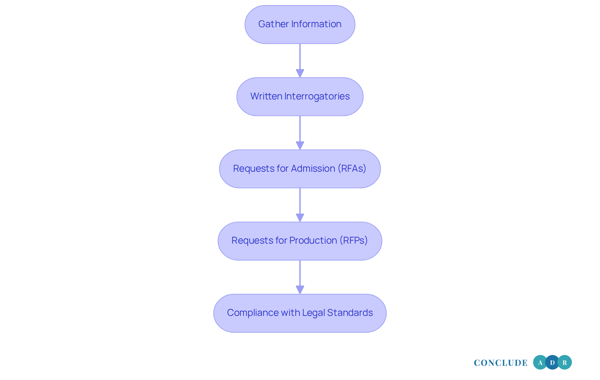 Each box shows a step in the discovery process. Follow the arrows to see how each step connects and leads to the next, helping you understand how information is gathered and exchanged.