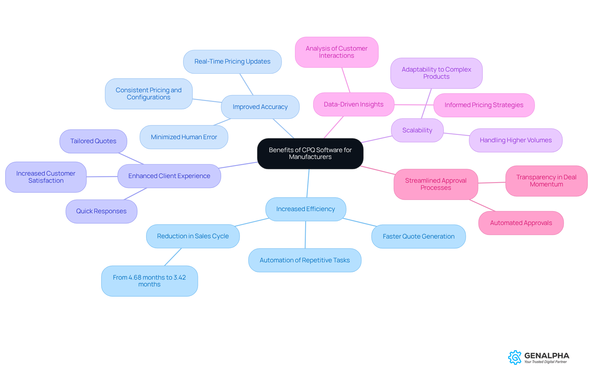 The central node represents CPQ software, and each branch shows a specific benefit. The sub-branches provide additional details about how each benefit enhances sales processes, making it easier to understand the overall advantages.