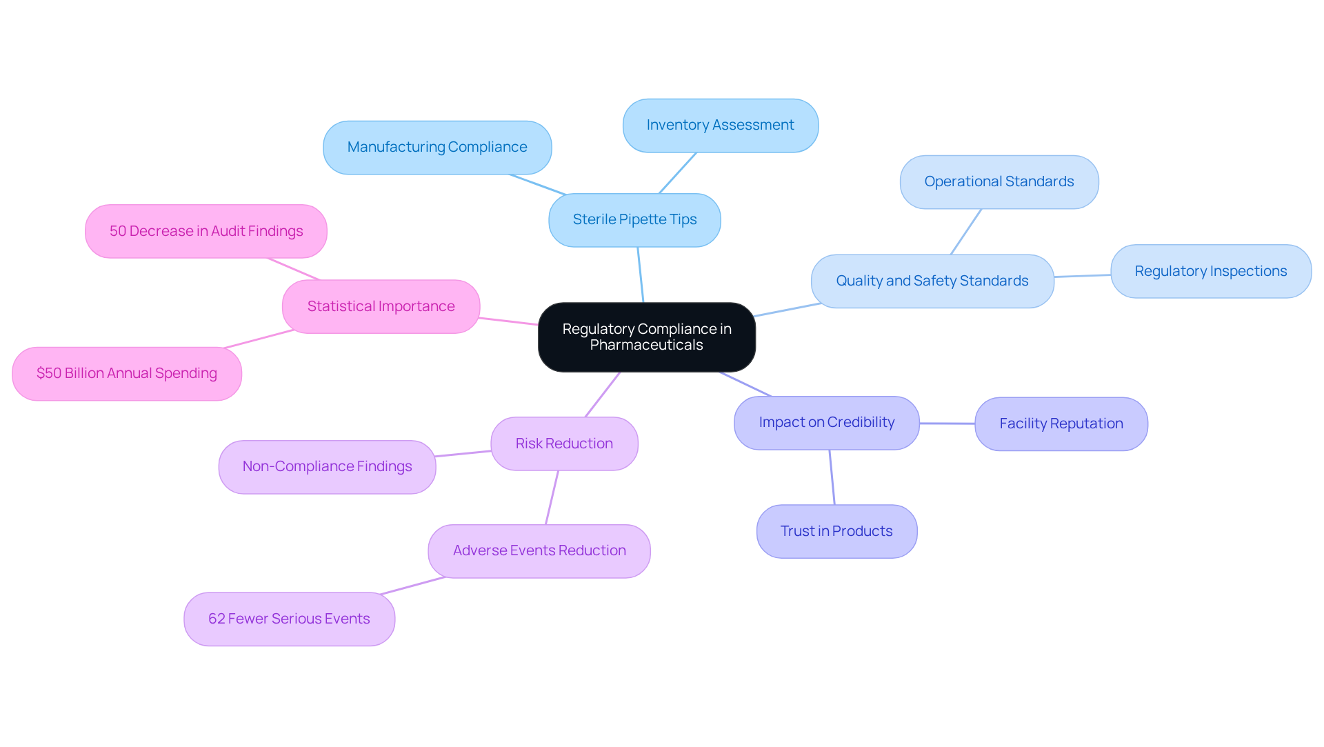 The center represents the main topic of regulatory compliance, while the branches show the related aspects and their significance. Follow the branches to explore how each element contributes to maintaining high operational standards. The center represents the main topic of regulatory compliance, while the branches show the related aspects and their significance. Follow the branches to explore how each element contributes to maintaining high operational standards.