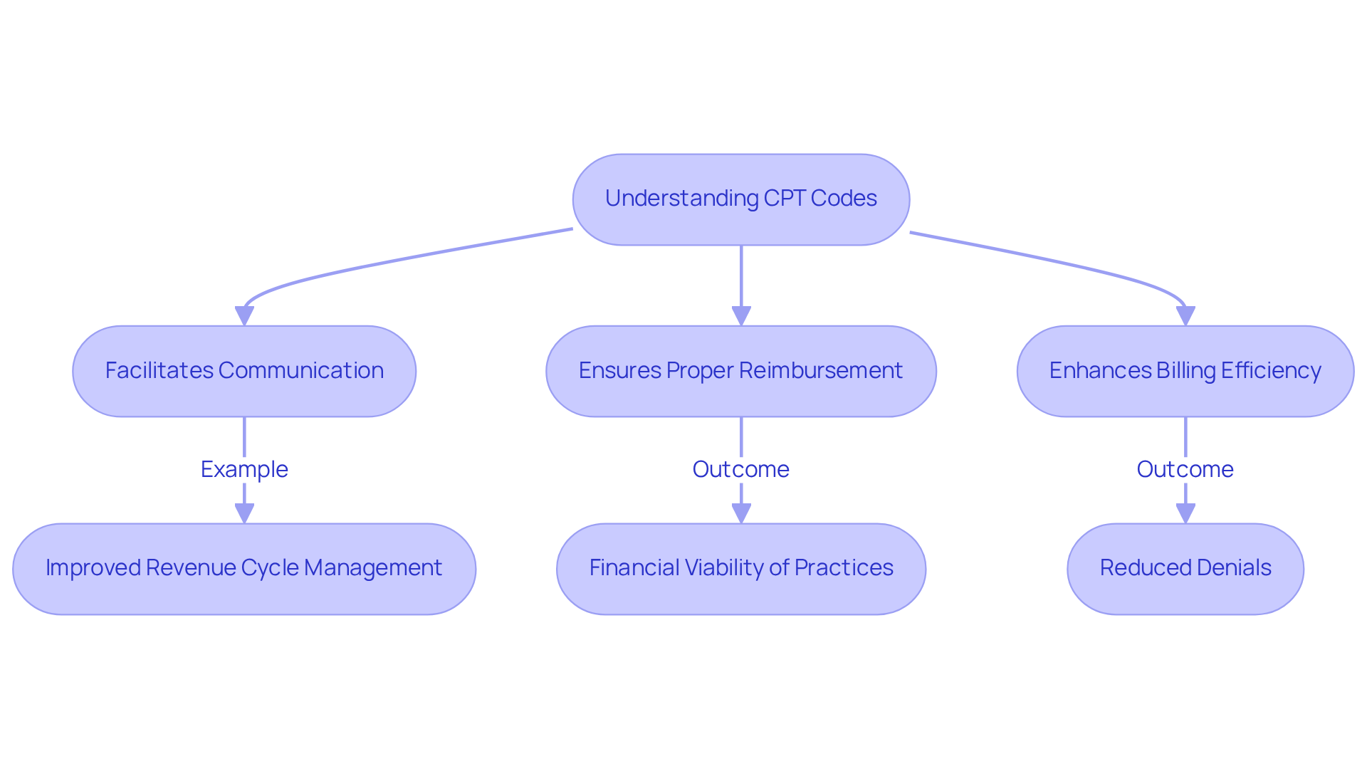 This flowchart shows the steps involved in effectively using CPT codes. Start at the top with understanding what CPT codes are, then follow the arrows to see how they help in communication, reimbursement, and billing efficiency. Each step leads to practical outcomes that can benefit healthcare practices.