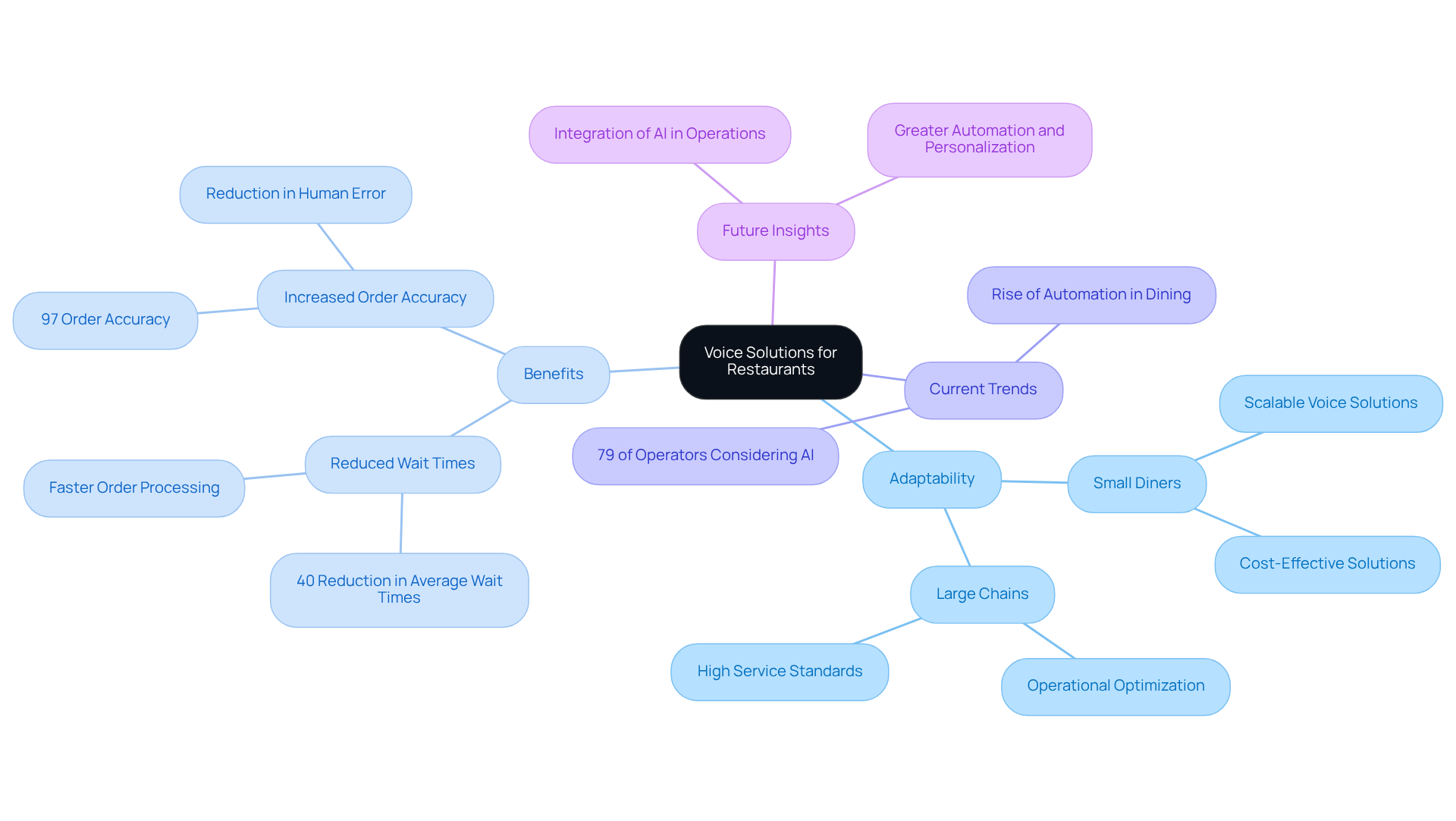 The central node represents the main topic, while branches show how different aspects relate to voice solutions. Each color-coded branch highlights a specific area of focus, making it easy to understand the overall landscape of voice technology in the restaurant industry.