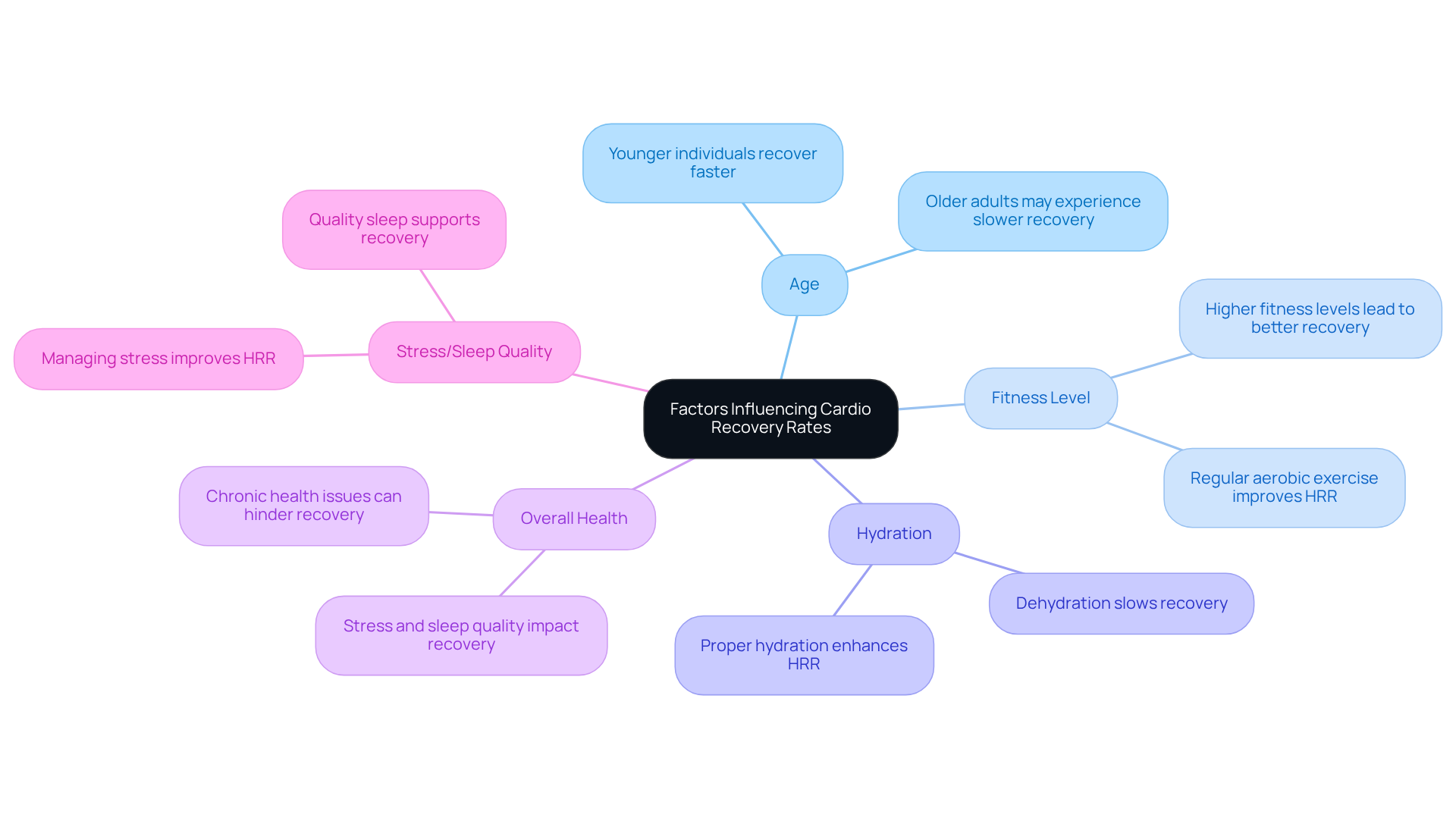 The central node represents the main topic, while the branches show different factors that affect recovery. Each sub-branch provides more detail about how these factors influence recovery rates.