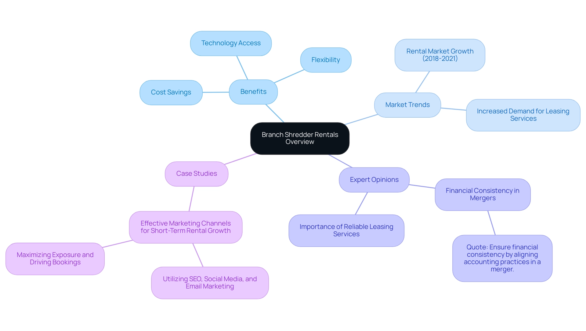 Each branch represents a key theme related to branch shredder rentals, with sub-nodes detailing specific aspects or insights.