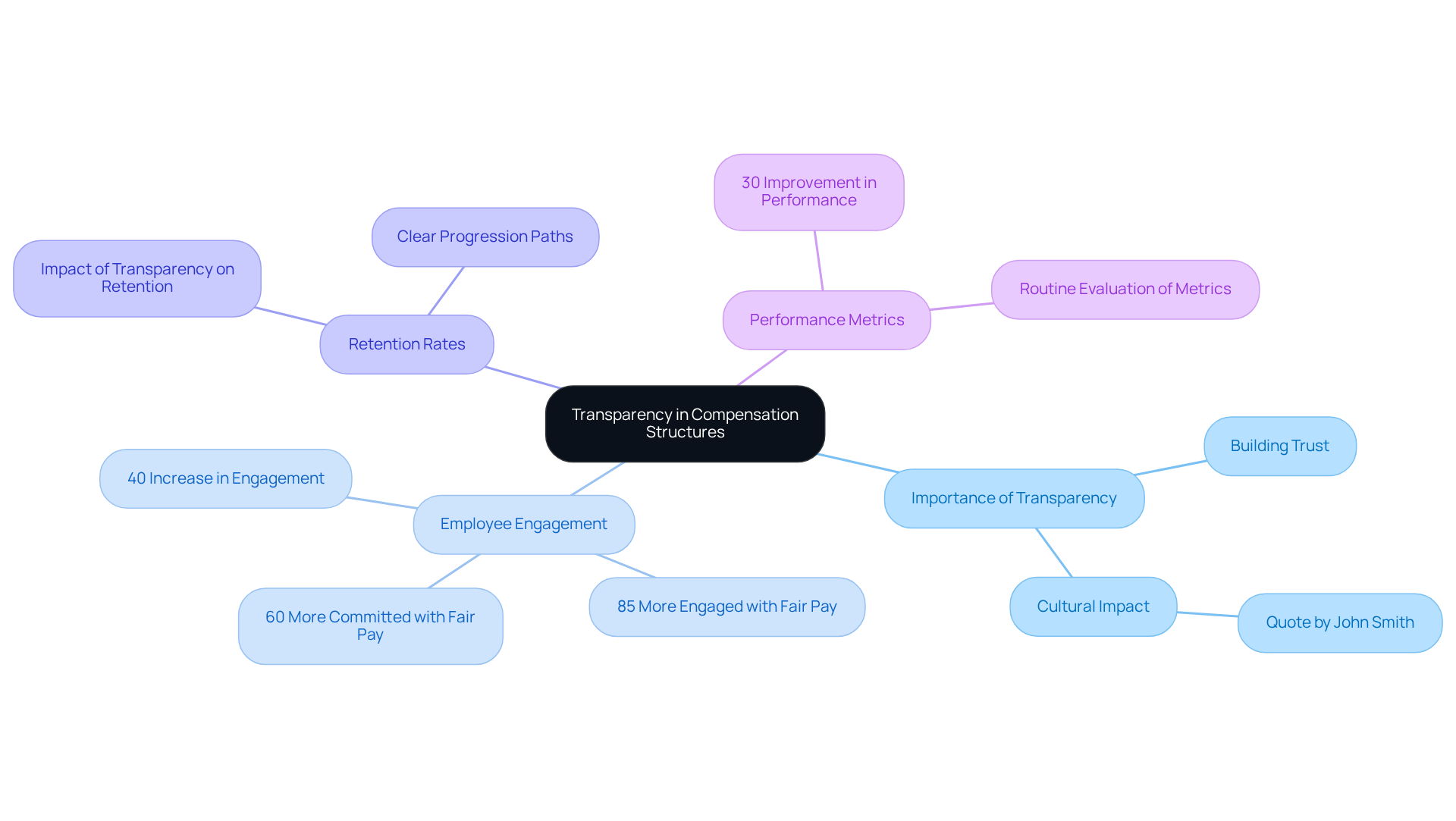 The central node represents the main theme of transparency, while branches show related concepts and statistics. Each branch highlights how transparency impacts engagement, retention, and performance, making it easy to see the connections.
