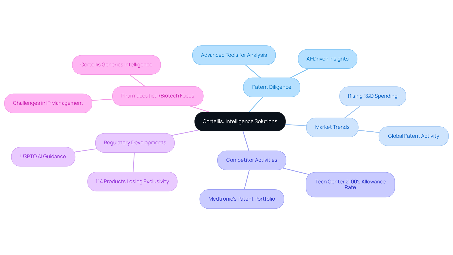 Start at the center with Cortellis, then explore the branches to see how it helps organizations navigate patent landscapes and manage their intellectual property effectively.