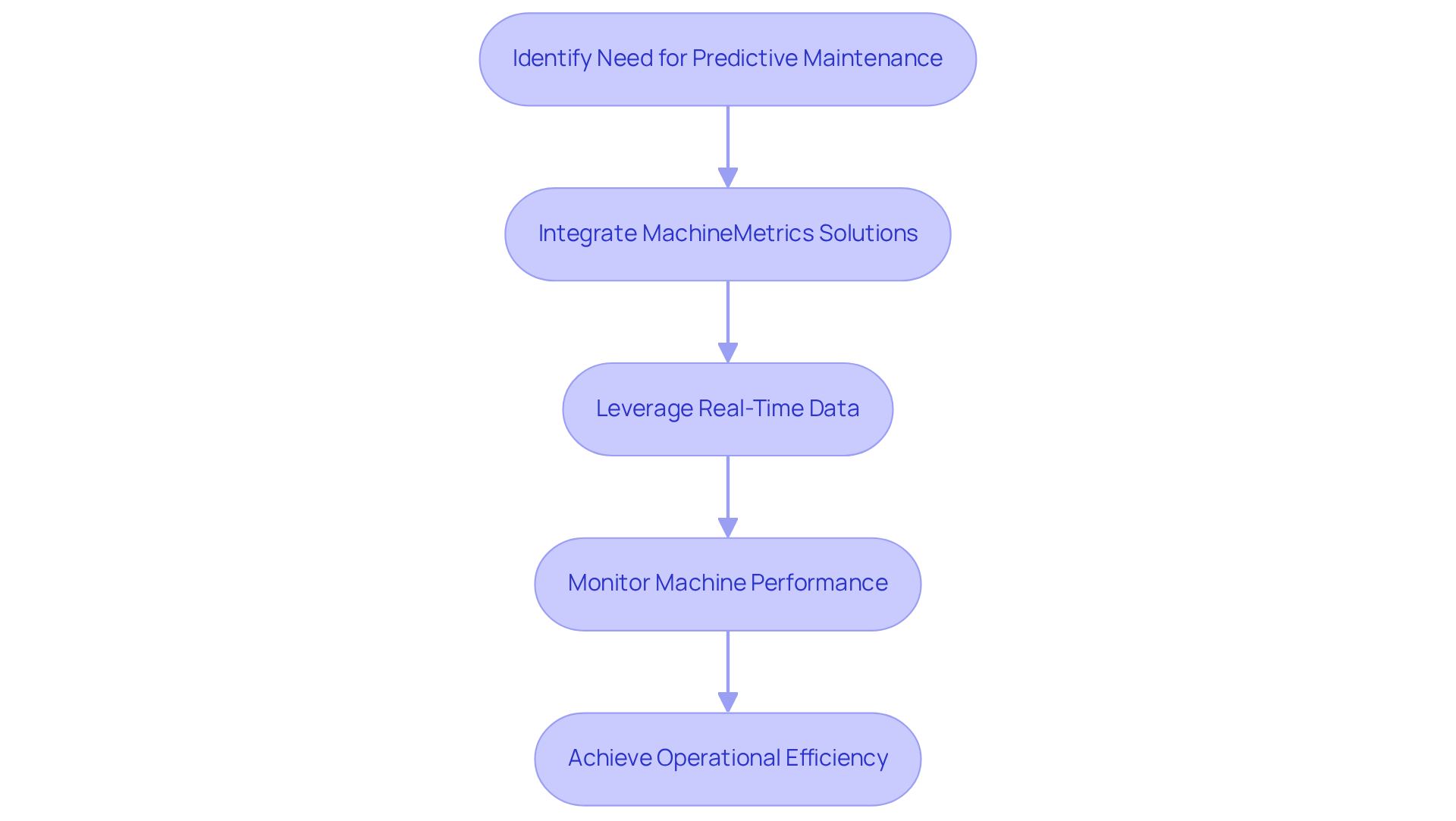 This flowchart shows the steps organizations can take to implement predictive maintenance solutions. Start at the top with identifying the need, and follow the arrows down to see how each step leads to improved efficiency and reduced costs. This flowchart shows the steps organizations can take to implement predictive maintenance solutions. Start at the top with identifying the need, and follow the arrows down to see how each step leads to improved efficiency and reduced costs.