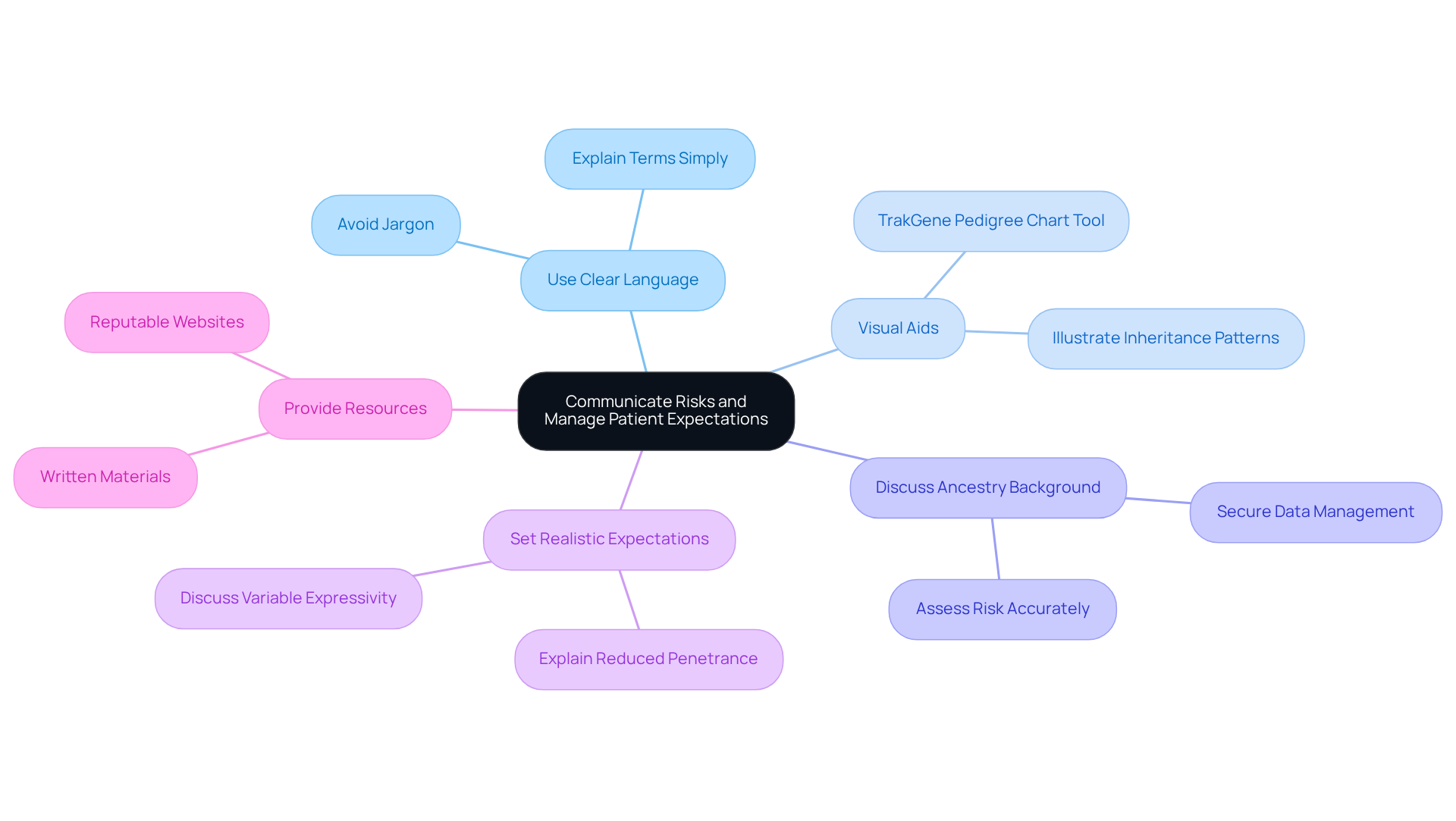 This mindmap starts with the main goal of improving patient understanding at the center. Each branch represents a different strategy to achieve this goal. Follow the branches to see how each strategy contributes to better communication and patient empowerment. This mindmap starts with the main goal of improving patient understanding at the center. Each branch represents a different strategy to achieve this goal. Follow the branches to see how each strategy contributes to better communication and patient empowerment.