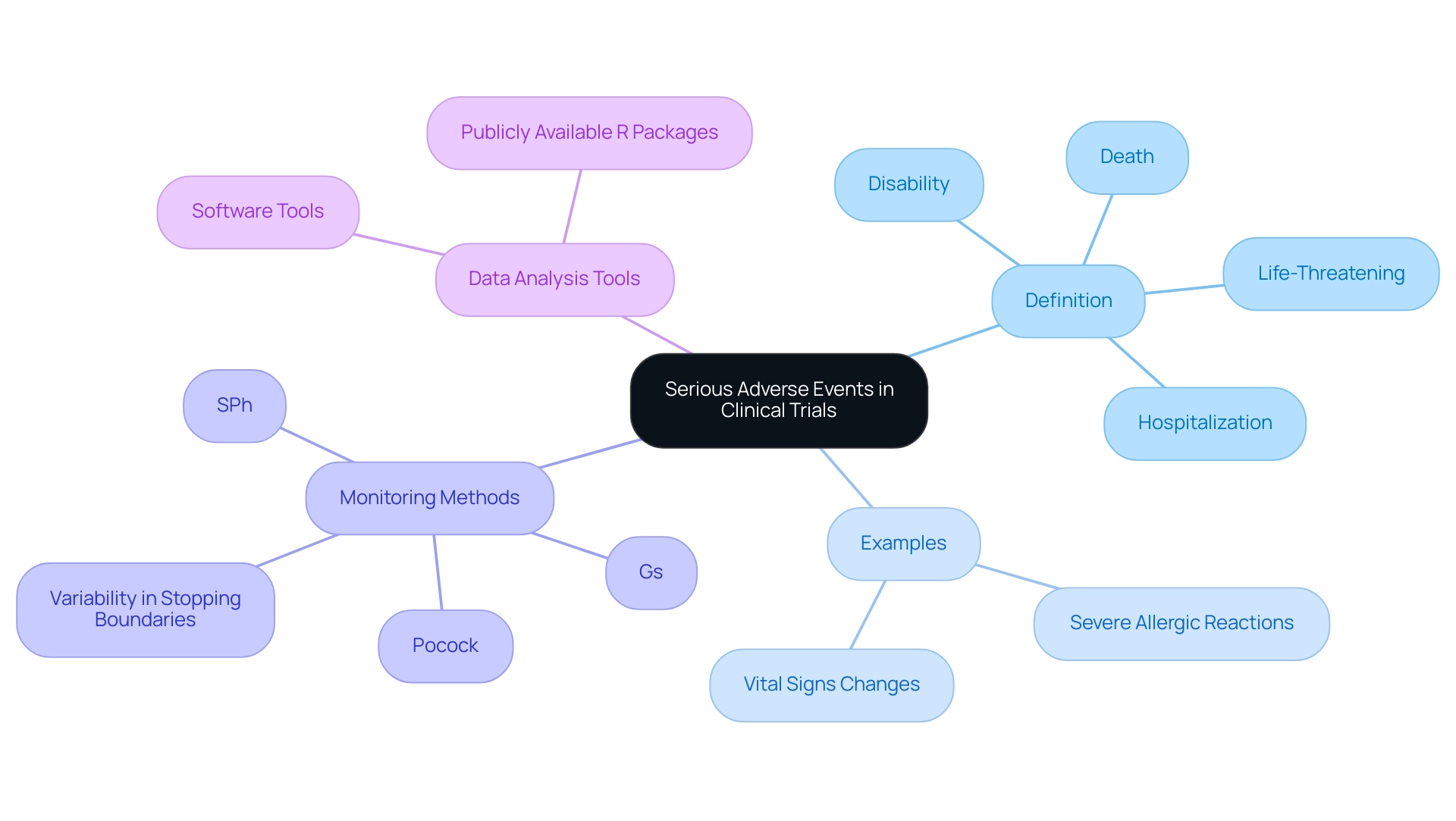 Central node represents the main topic, with branches illustrating definitions, examples, monitoring methods, and analysis tools.