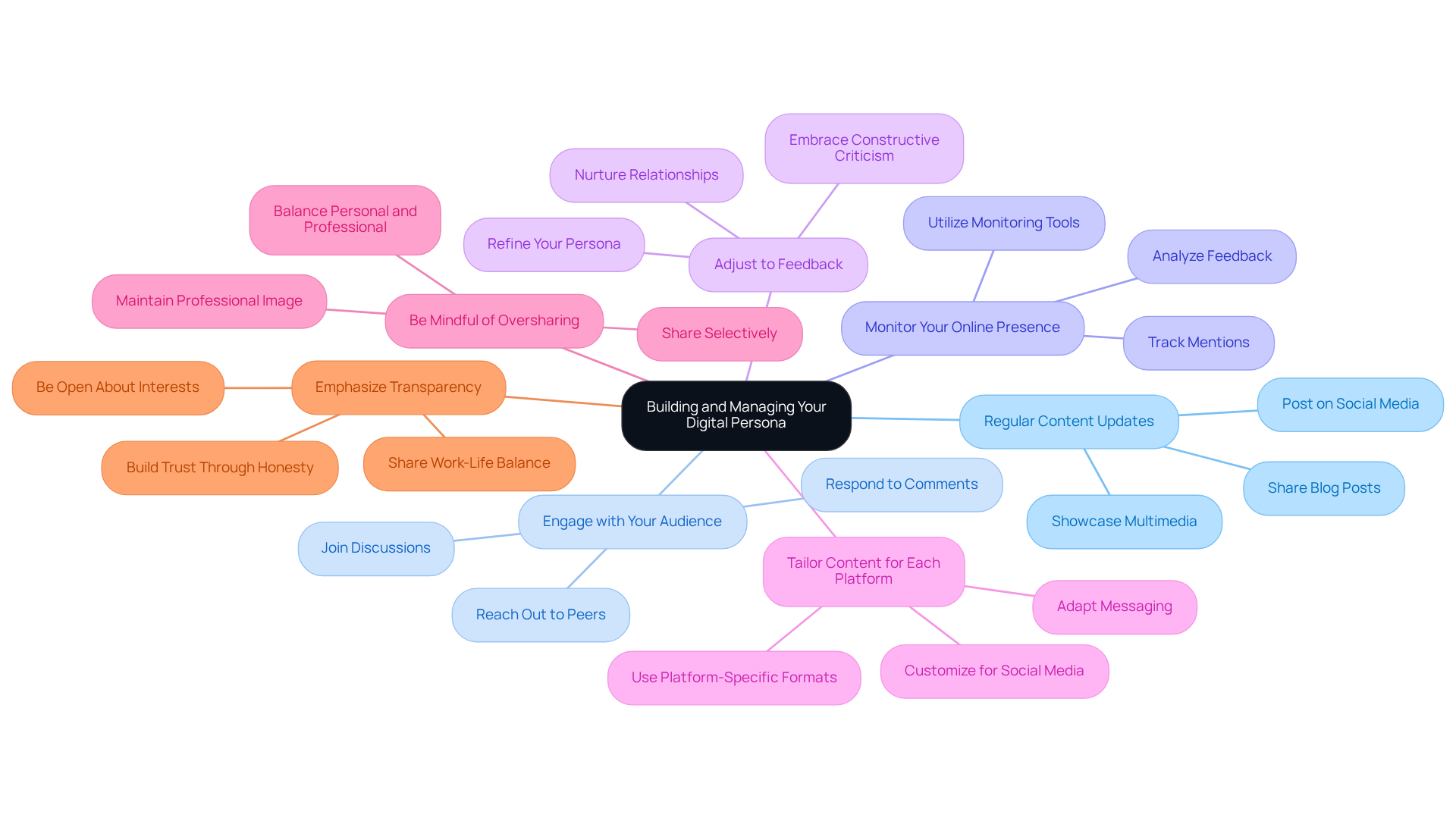 The central node represents the overall goal of managing your digital persona, while each branch highlights a key strategy. The sub-branches provide additional insights or actions to take under each strategy, helping you understand how to effectively build your online identity. The central node represents the overall goal of managing your digital persona, while each branch highlights a key strategy. The sub-branches provide additional insights or actions to take under each strategy, helping you understand how to effectively build your online identity.