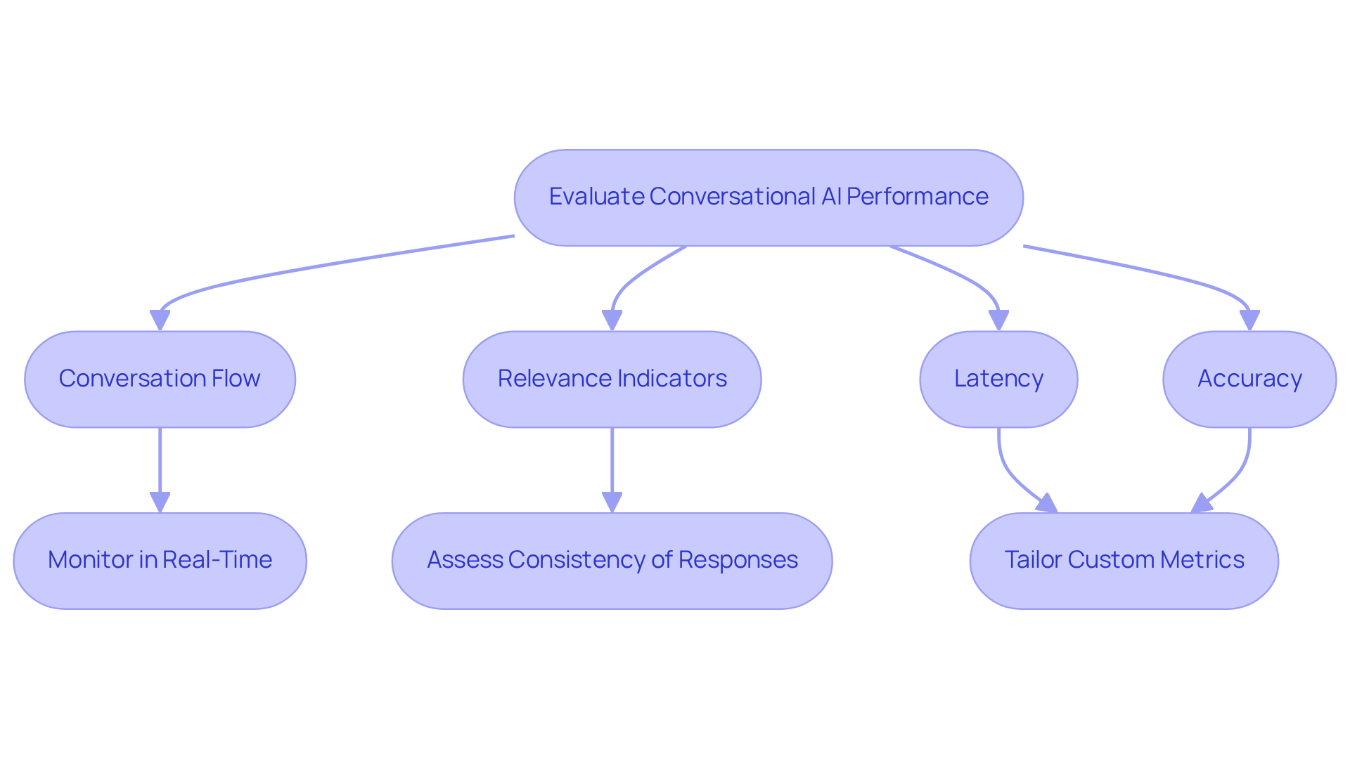 This flowchart outlines the steps to assess and improve conversational AI. Each box represents a key metric or action, and the arrows show how they connect in the process of ensuring natural interactions.