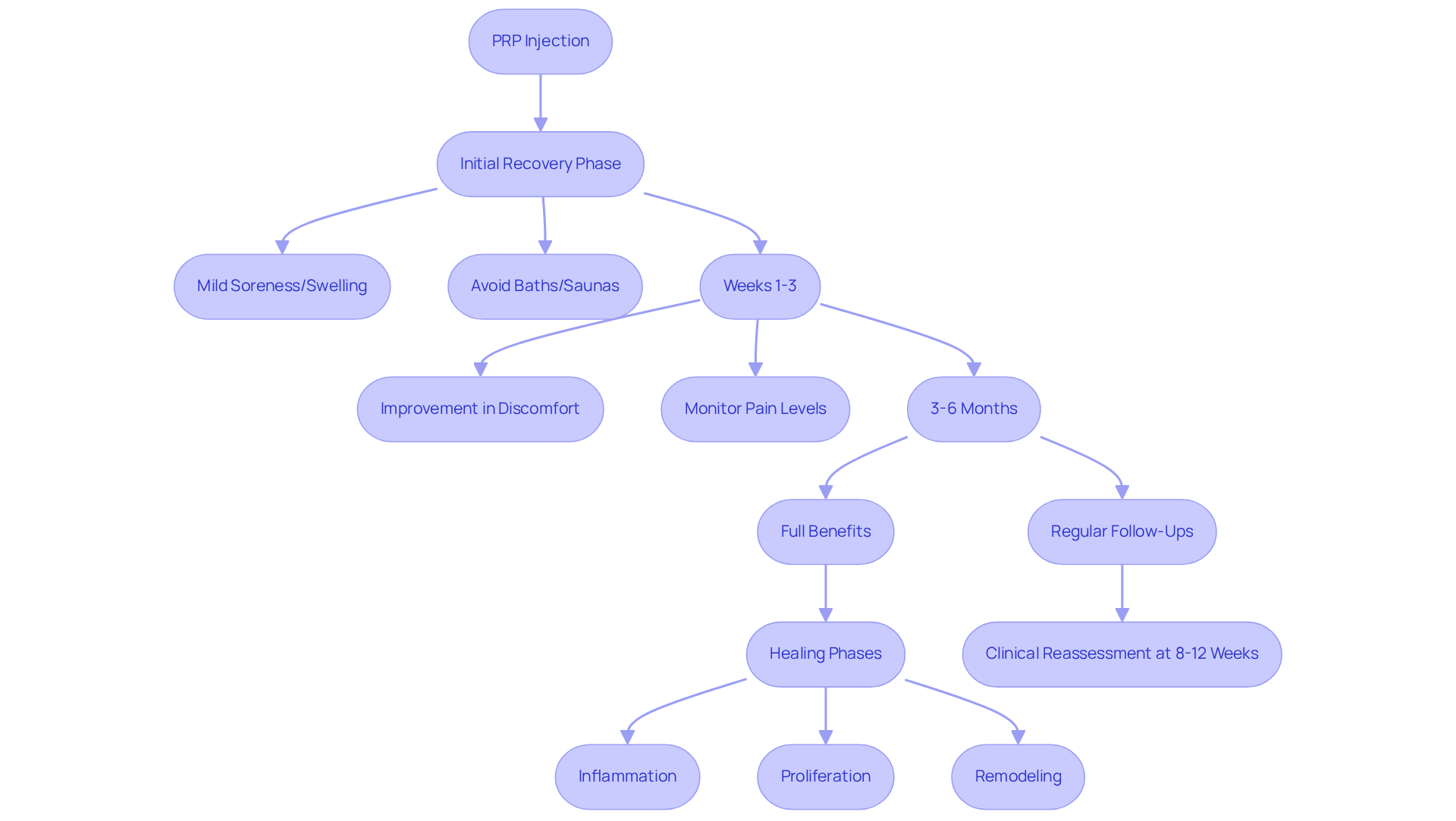 This flowchart guides you through the recovery journey after a PRP injection. Start at the top with the injection, and follow the arrows to see what to expect at each stage, including actions to take and timelines for recovery. This flowchart guides you through the recovery journey after a PRP injection. Start at the top with the injection, and follow the arrows to see what to expect at each stage, including actions to take and timelines for recovery.
