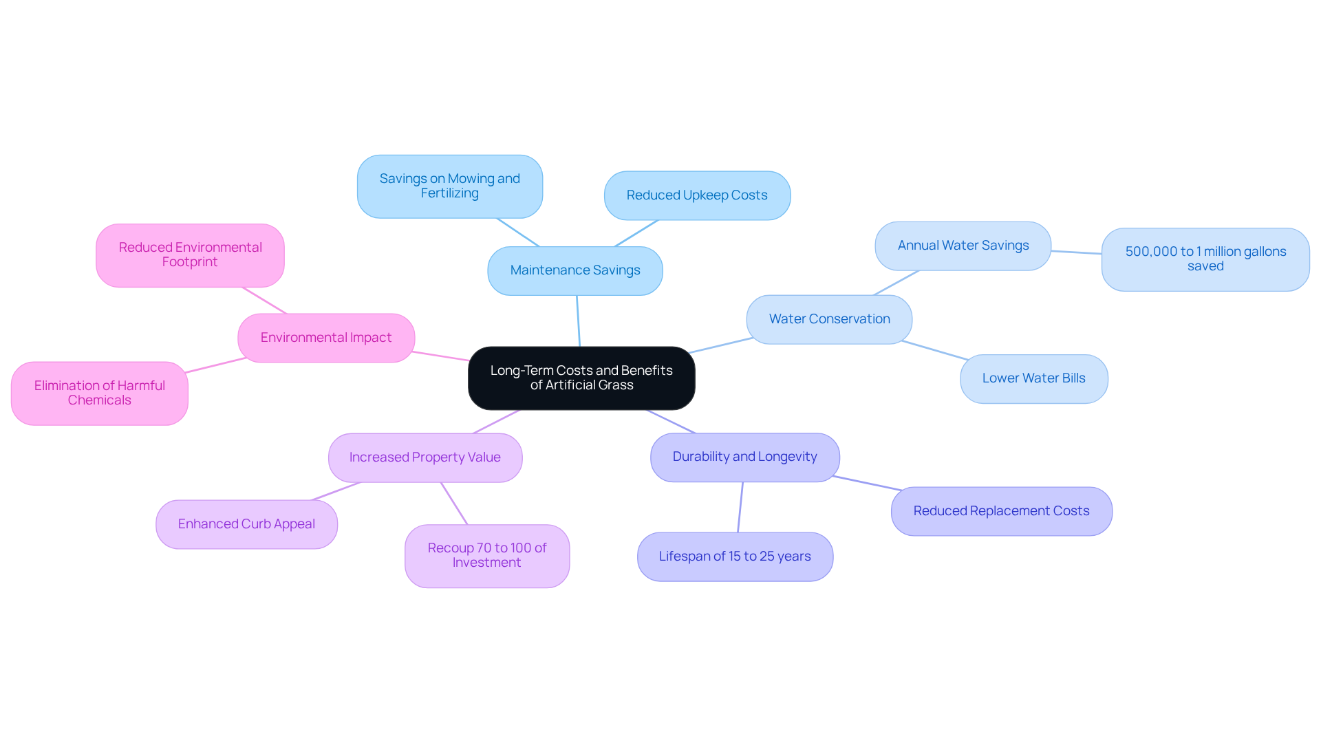 The center represents the overall theme of long-term costs and benefits. Each branch shows a specific benefit, with further details branching out to provide supporting information. This layout helps you see how each aspect contributes to the overall value of investing in artificial grass.