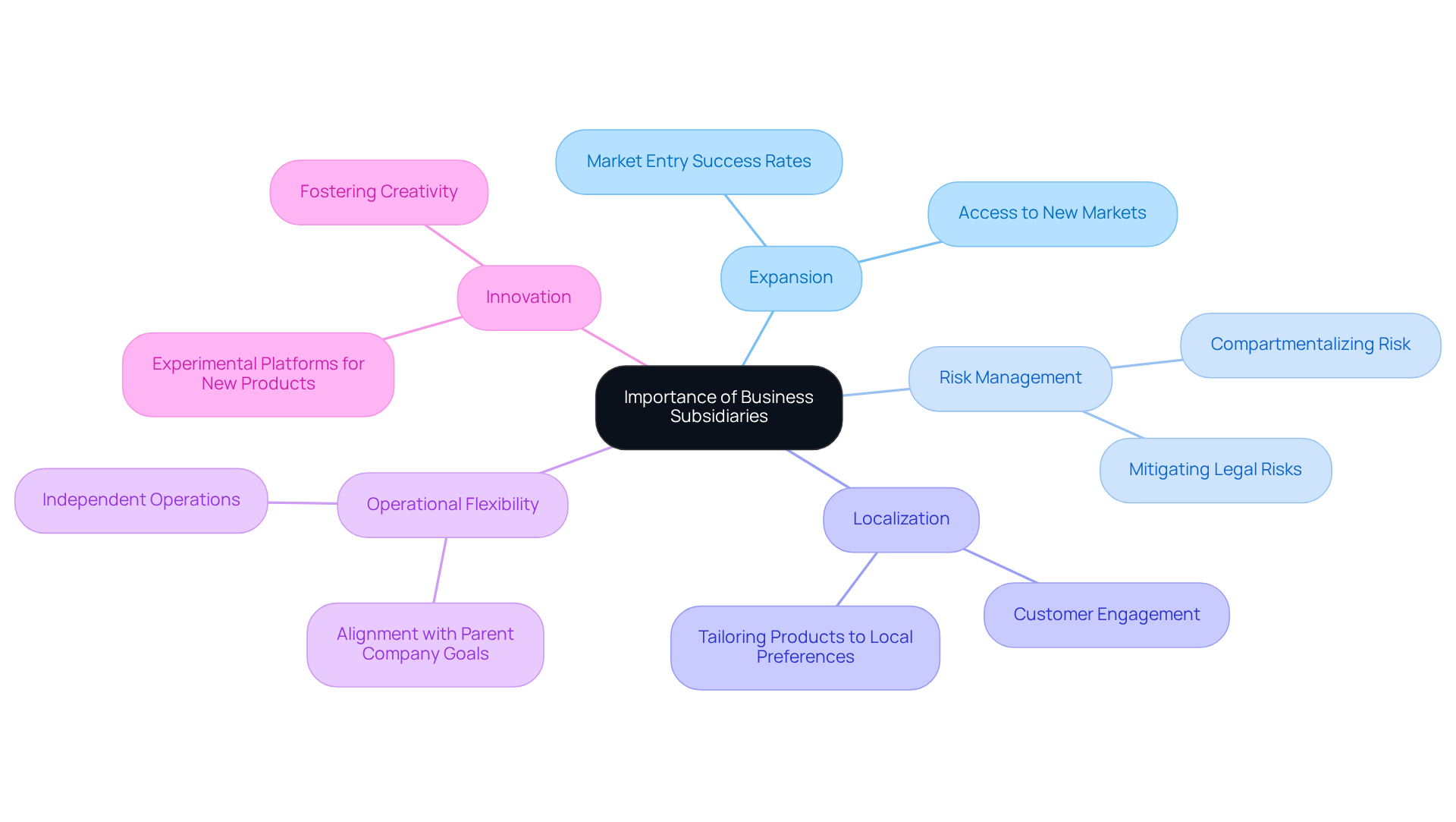 The central node represents the overall importance of subsidiaries, while the branches show different benefits and roles they play in corporate strategy. Each sub-branch provides more detail on specific aspects, helping you see how everything connects. The central node represents the overall importance of subsidiaries, while the branches show different benefits and roles they play in corporate strategy. Each sub-branch provides more detail on specific aspects, helping you see how everything connects.