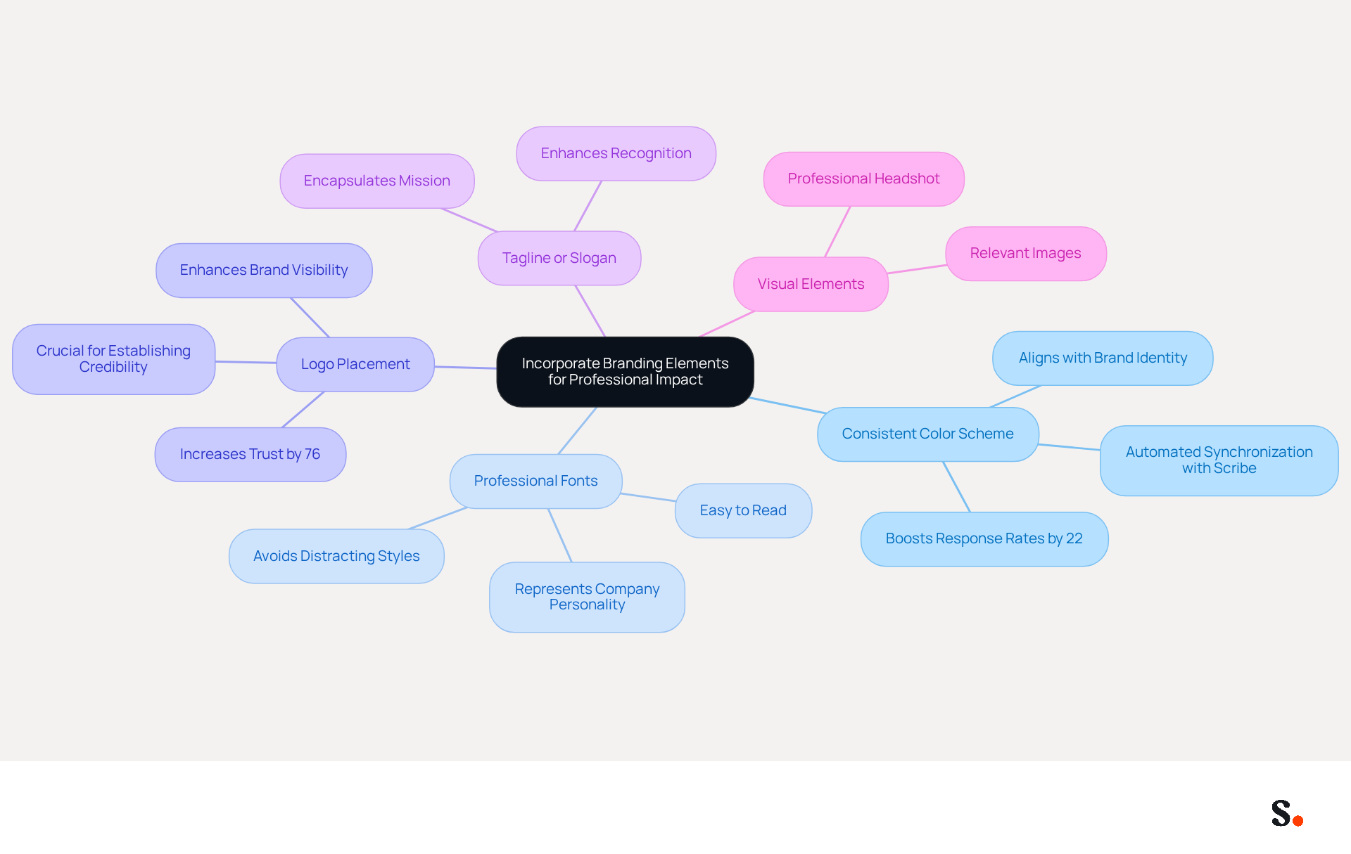 This mindmap shows how to effectively incorporate branding into your email signatures. Start at the center with the main idea, then explore each branch to see specific elements that can enhance your professional image. Each branch highlights important aspects and tips to remember. This mindmap shows how to effectively incorporate branding into your email signatures. Start at the center with the main idea, then explore each branch to see specific elements that can enhance your professional image. Each branch highlights important aspects and tips to remember.