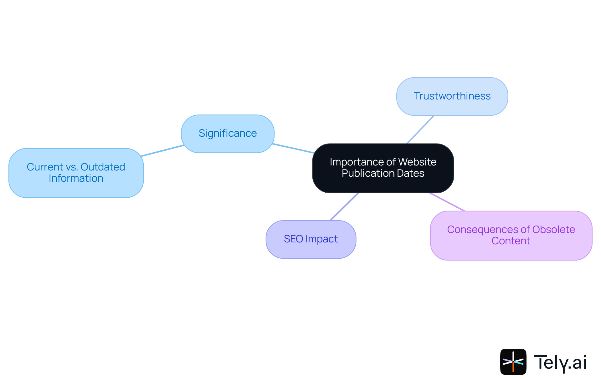 The central idea highlights the importance of publication dates, while branches represent key factors such as trustworthiness and SEO. Follow the branches to explore how each factor connects to the main idea.