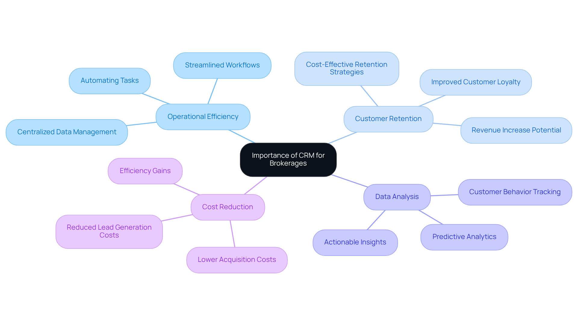 The central node represents the main idea, while the branches show the key benefits of CRM systems. Each sub-branch provides more detail on how CRM contributes to success in the brokerage industry. The central node represents the main idea, while the branches show the key benefits of CRM systems. Each sub-branch provides more detail on how CRM contributes to success in the brokerage industry.